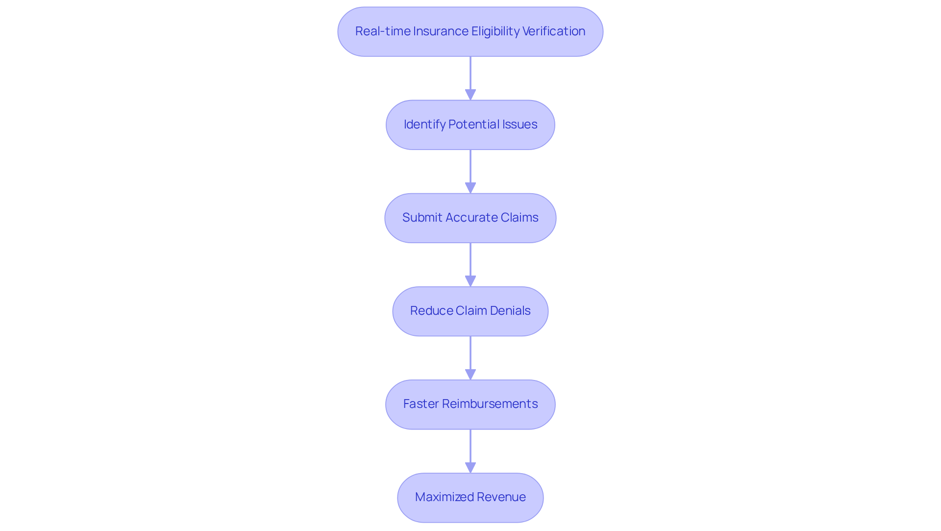 Each step in the flowchart shows how improving eligibility verification and automating processes leads to fewer claim denials and quicker payments. Follow the arrows to understand the flow of actions and outcomes.