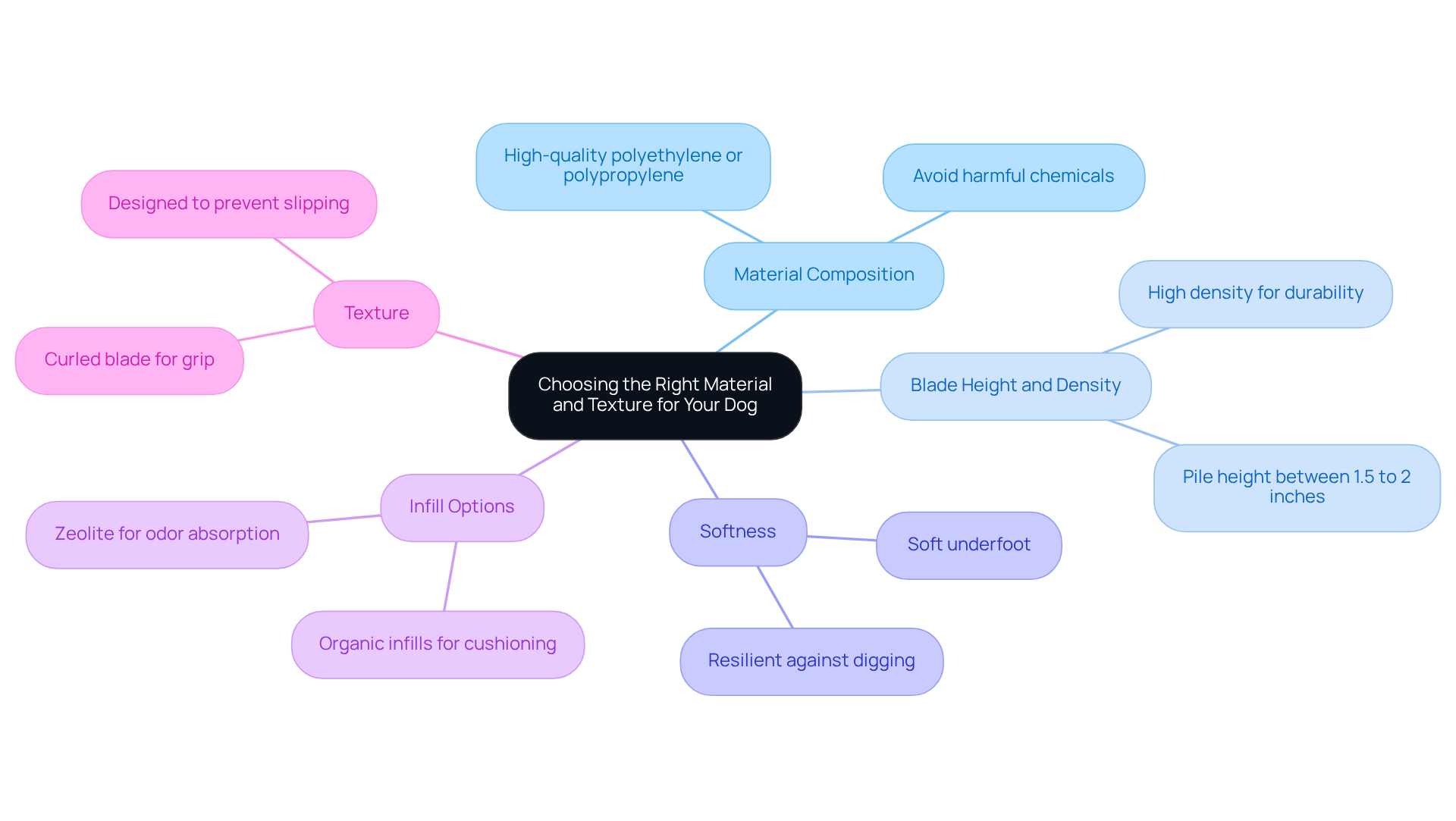 The central node represents the main topic, while the branches show key considerations for selecting turf. Each branch leads to specific details that help pet owners make informed choices for their dog's outdoor space.