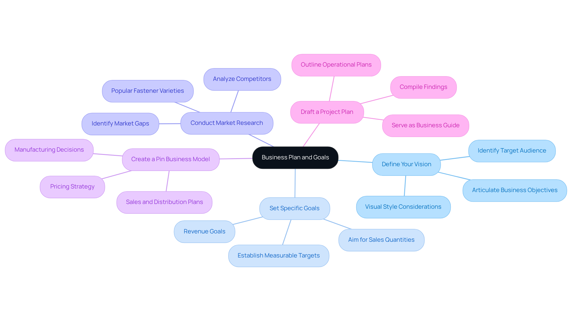 This mindmap starts with the main idea of your business plan at the center. Each branch represents a crucial part of your planning process, and the sub-branches provide more details on what you need to consider for each part. Follow the branches to see how everything connects!