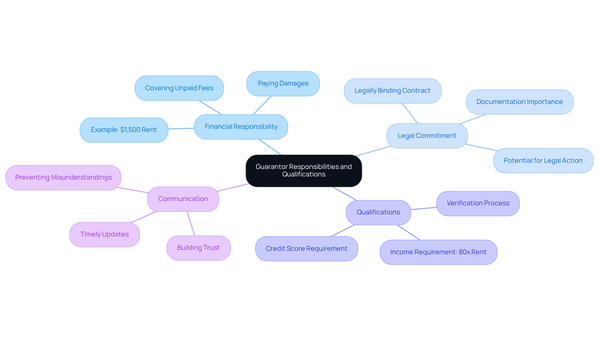 The central node represents the overall role of a guarantor, while the branches show the key areas of responsibility and qualifications. Each sub-branch provides more detail, helping you understand what is expected from a guarantor.