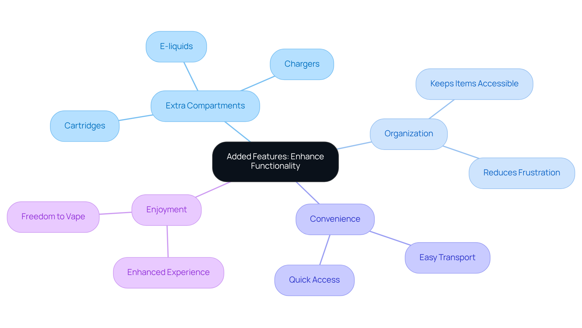 The center shows the main idea of added features, and the branches illustrate how these features improve organization and convenience for a better vaping experience. The center shows the main idea of added features, and the branches illustrate how these features improve organization and convenience for a better vaping experience.