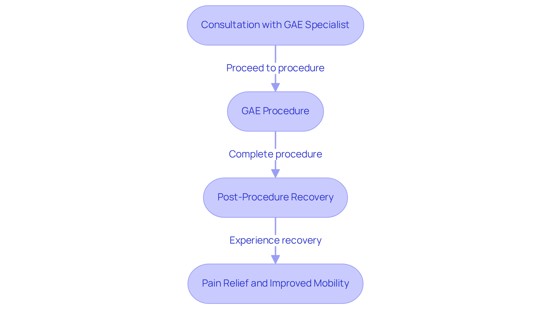 This flowchart shows the journey of a patient considering GAE. Start at the consultation, move through the procedure, and see how it leads to recovery and relief from pain. Each step is designed to help you understand what to expect and the benefits of choosing GAE.