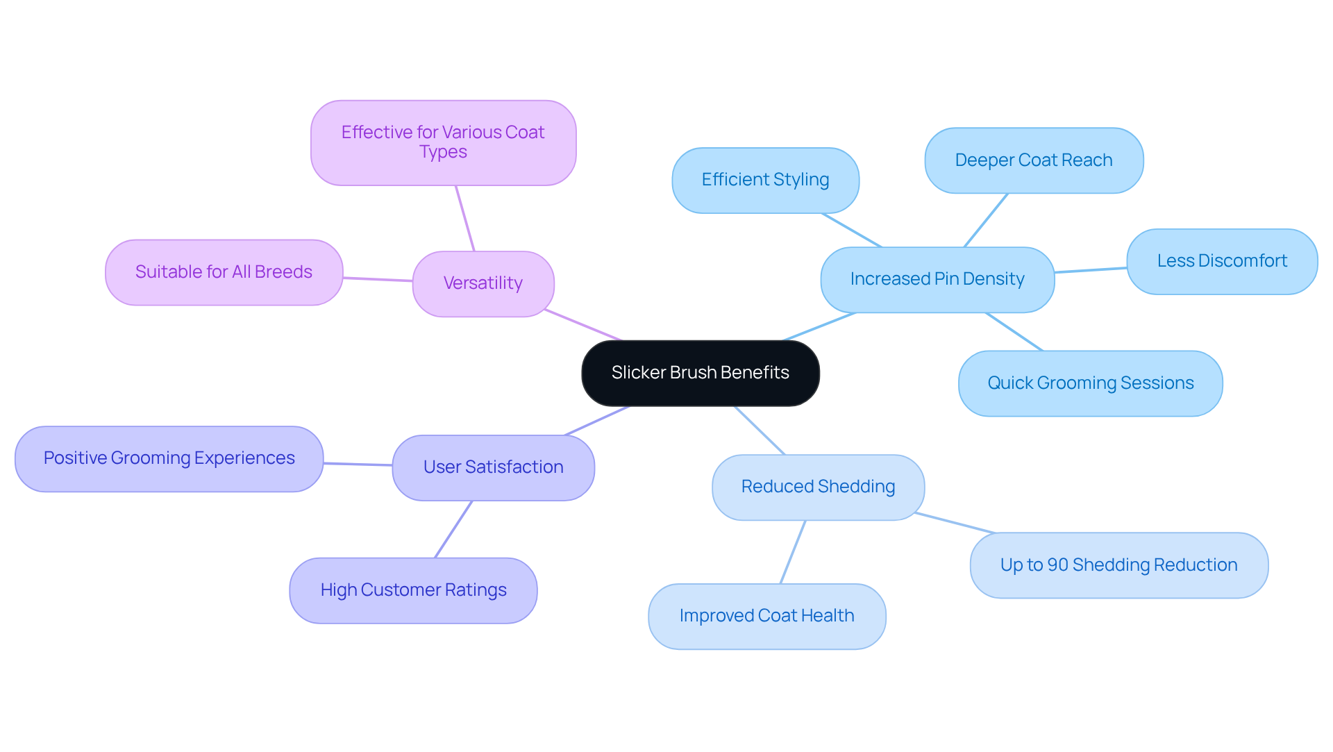 The center shows the main topic, with branches highlighting features of the slicker brush and how they contribute to a better grooming experience for both pets and owners.