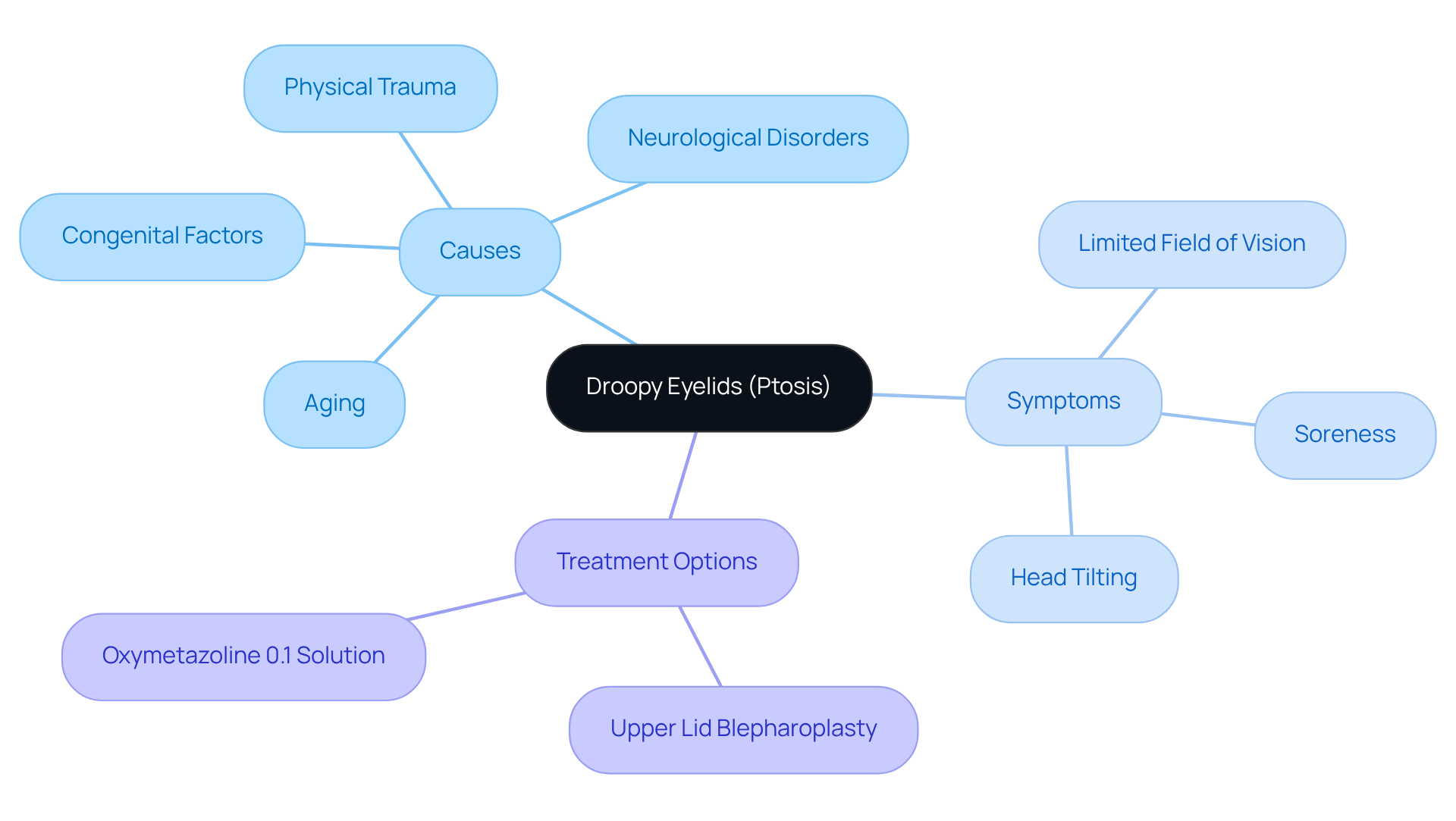 The central node represents the condition, while branches show causes, symptoms, and treatments. Each branch helps you explore different aspects of droopy eyelids, making it easier to understand how they relate to one another.