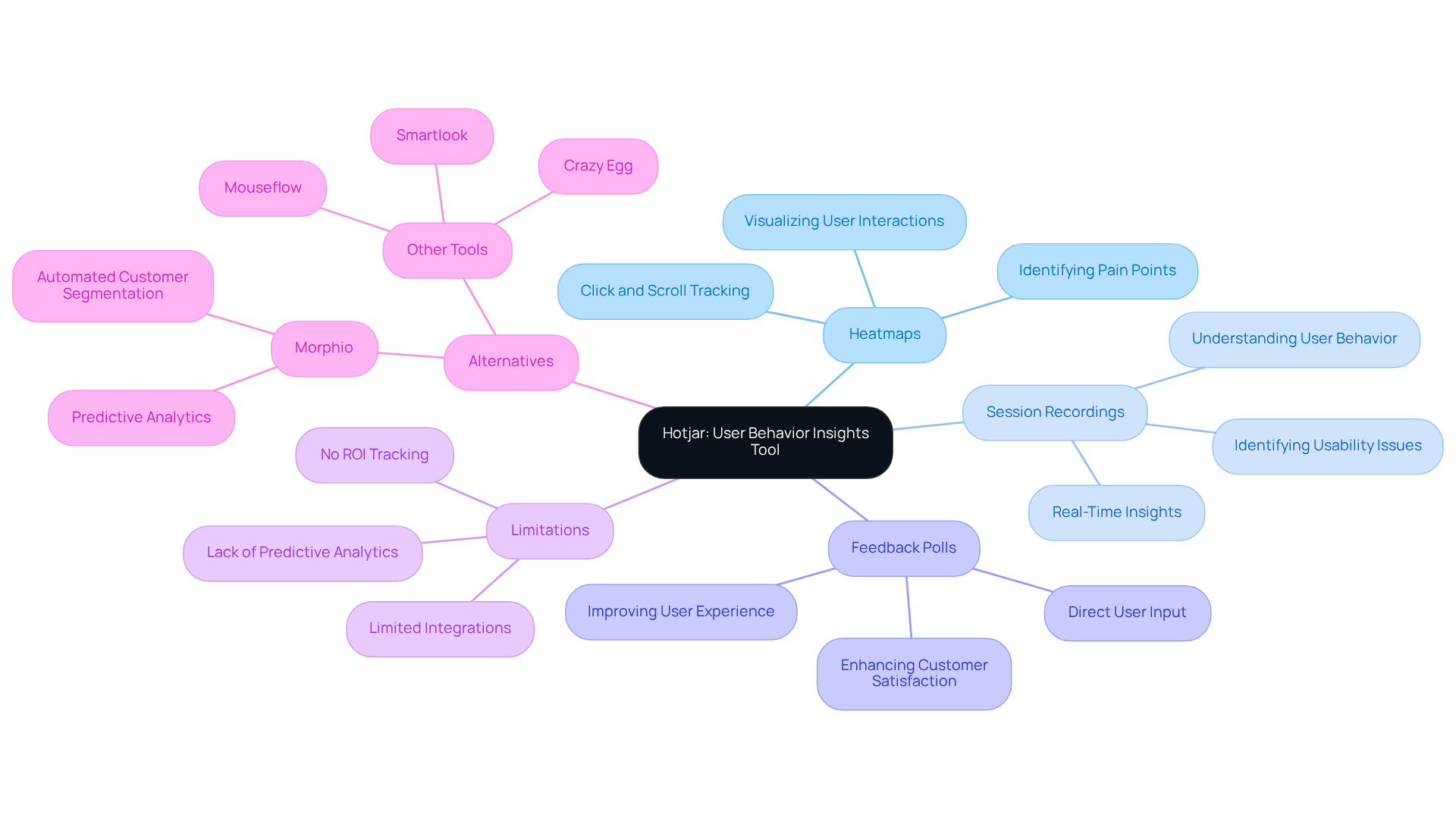 The center represents Hotjar, and the branches show its key features. Each feature connects to its benefits, illustrating how they contribute to understanding user behavior and enhancing sales. The center represents Hotjar, and the branches show its key features. Each feature connects to its benefits, illustrating how they contribute to understanding user behavior and enhancing sales.