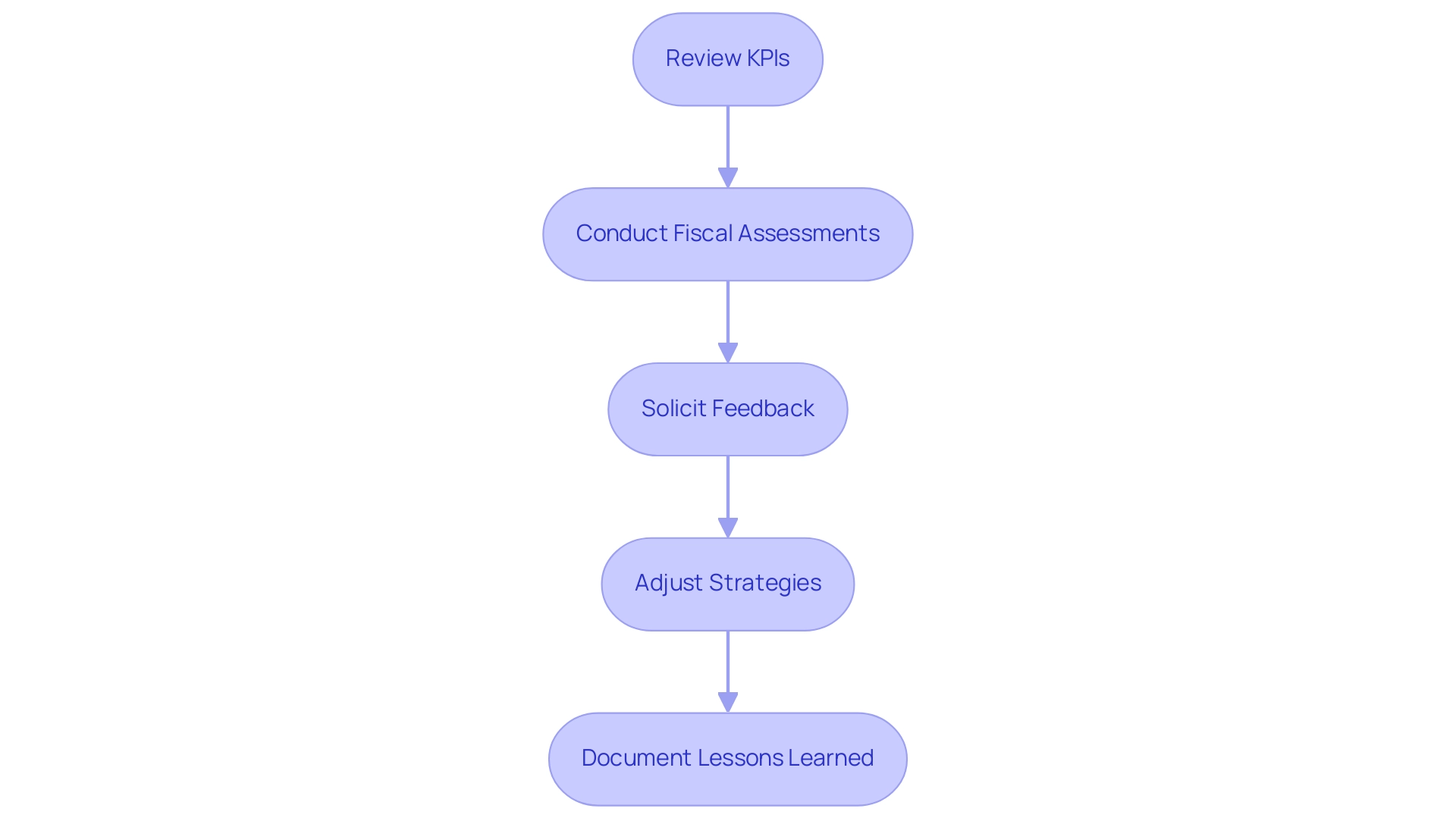 Each box represents a key step in the evaluation process, and arrows indicate the sequence and flow of actions.