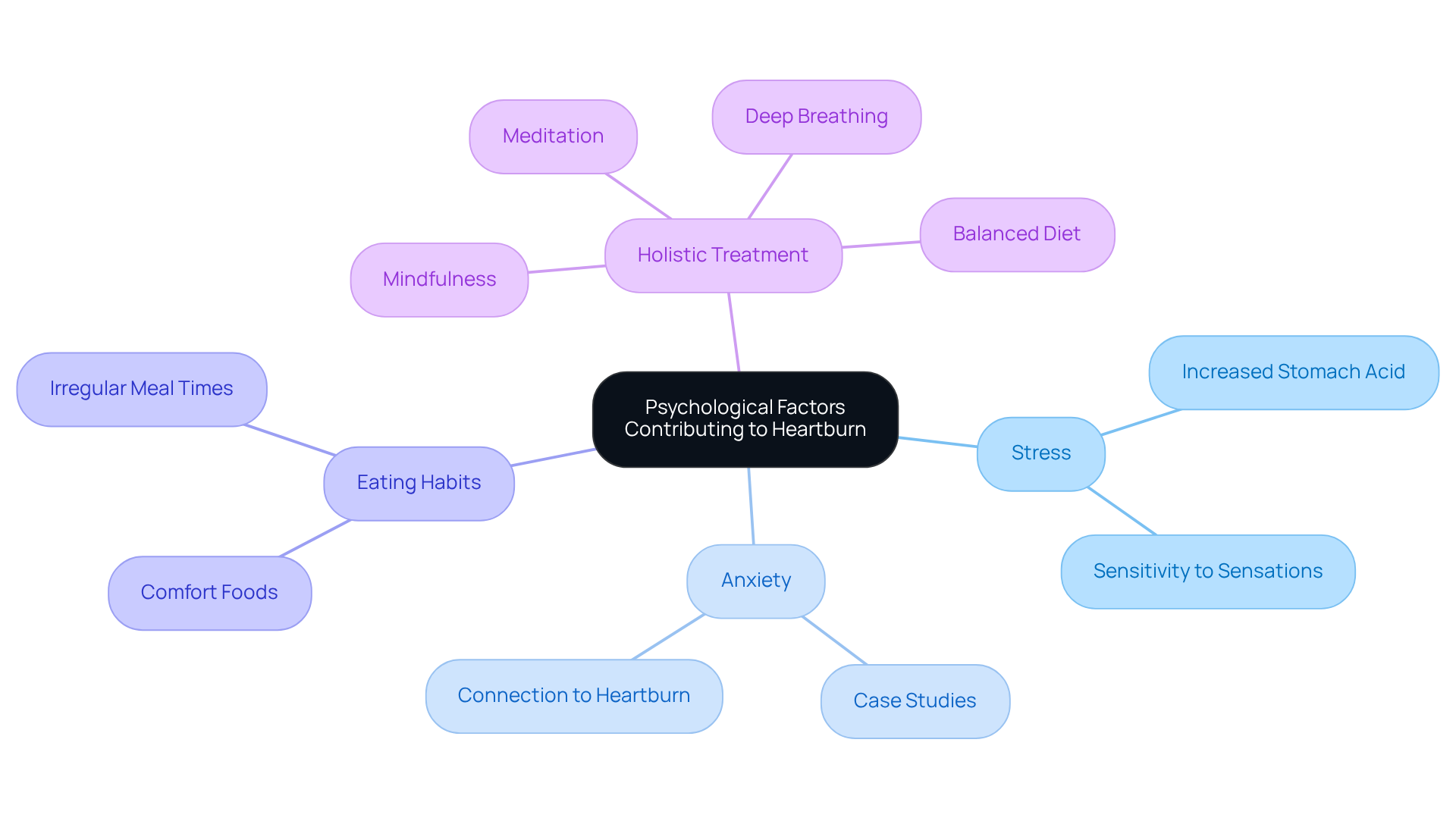 The center represents the main topic: how psychological aspects influence heartburn. The branches show different factors like stress and anxiety, while sub-branches detail their effects and treatment methods. Follow the branches to understand how these elements connect.