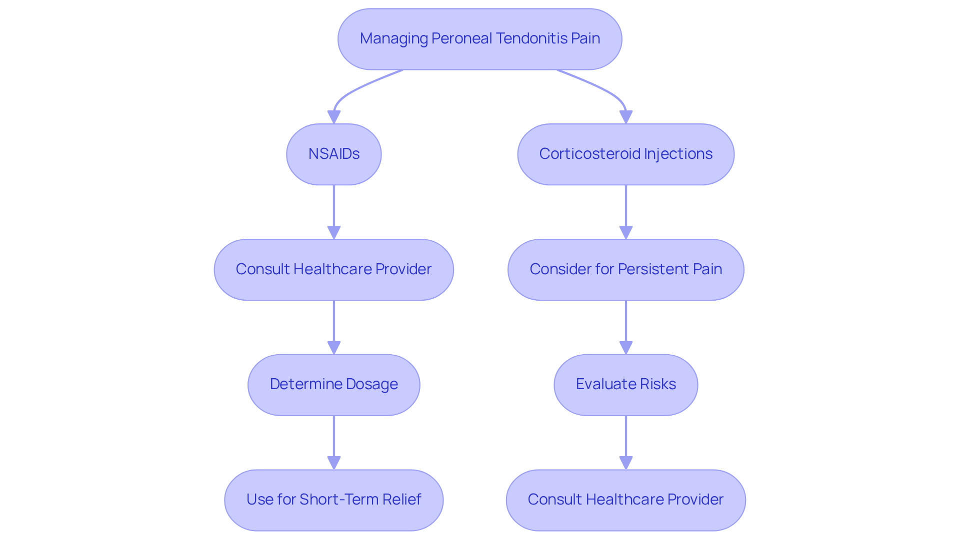 This flowchart guides you through the process of managing pain from peroneal tendonitis. Start at the top and follow the paths to see your options for medication, along with important considerations for each choice.