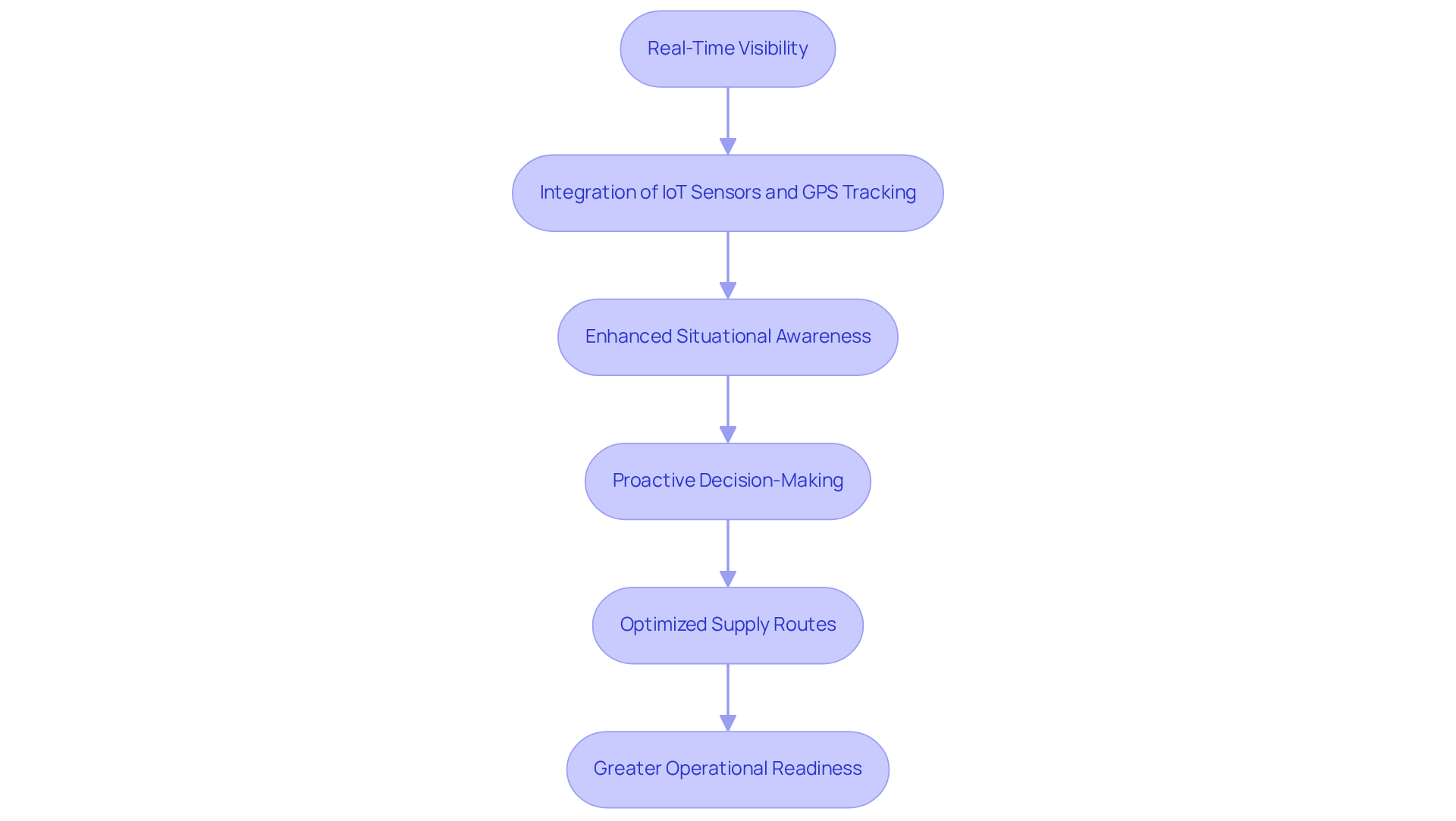 Each step in the flowchart shows how real-time visibility and technology work together to improve military logistics. Follow the arrows to see how one action leads to the next, ultimately enhancing operational readiness.