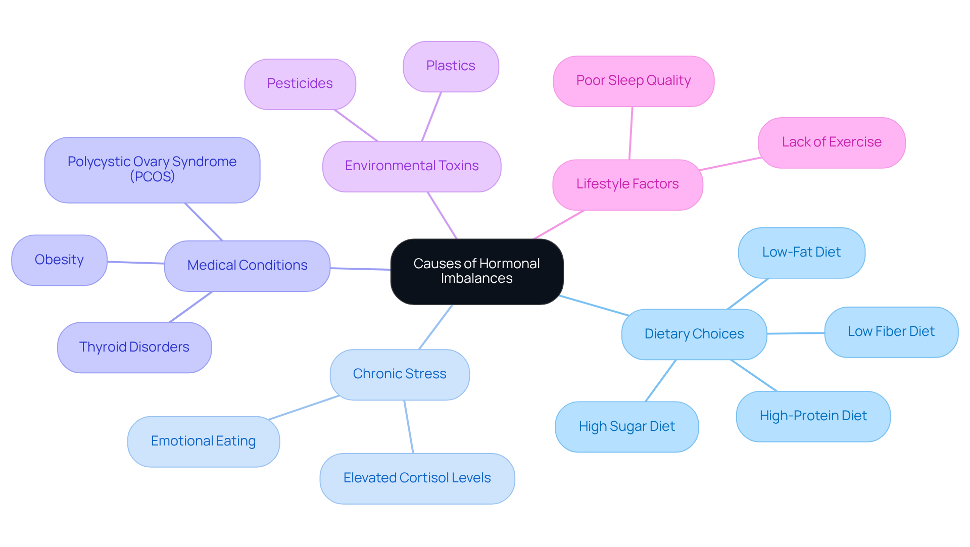 This mindmap shows the various factors that can lead to hormonal imbalances. Start at the center with the main topic, then follow the branches to explore each category and its specific causes. Each color represents a different category, helping you see how they all connect to the central theme. This mindmap shows the various factors that can lead to hormonal imbalances. Start at the center with the main topic, then follow the branches to explore each category and its specific causes. Each color represents a different category, helping you see how they all connect to the central theme.