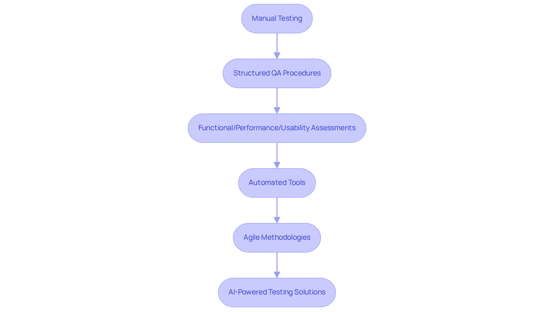 Each box represents a key stage in the QA testing evolution — follow the arrows to see how the industry has adapted and improved its testing processes over time. Each box represents a key stage in the QA testing evolution — follow the arrows to see how the industry has adapted and improved its testing processes over time.