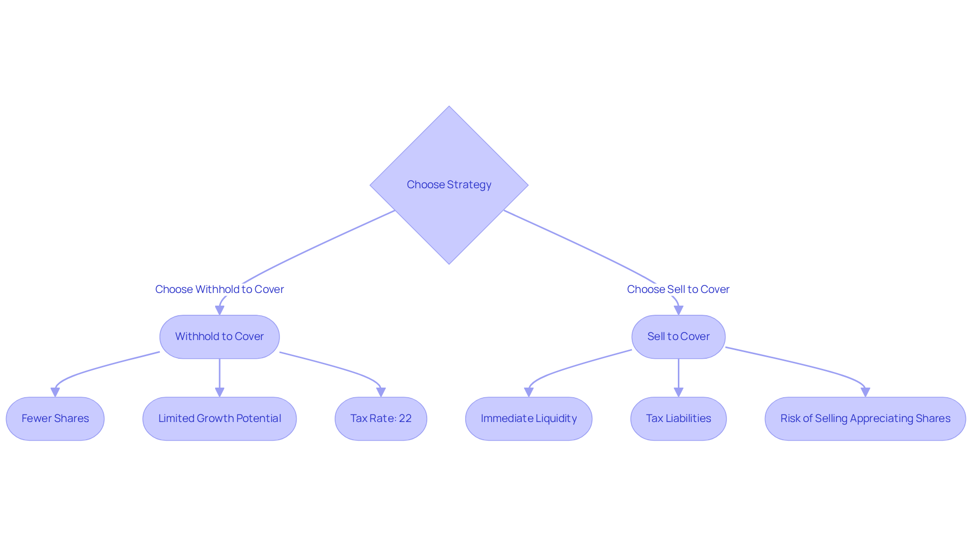 This flowchart helps you visualize the choices between two strategies and their cash flow impacts. Follow the paths to see how each choice affects your financial situation. This flowchart helps you visualize the choices between two strategies and their cash flow impacts. Follow the paths to see how each choice affects your financial situation.