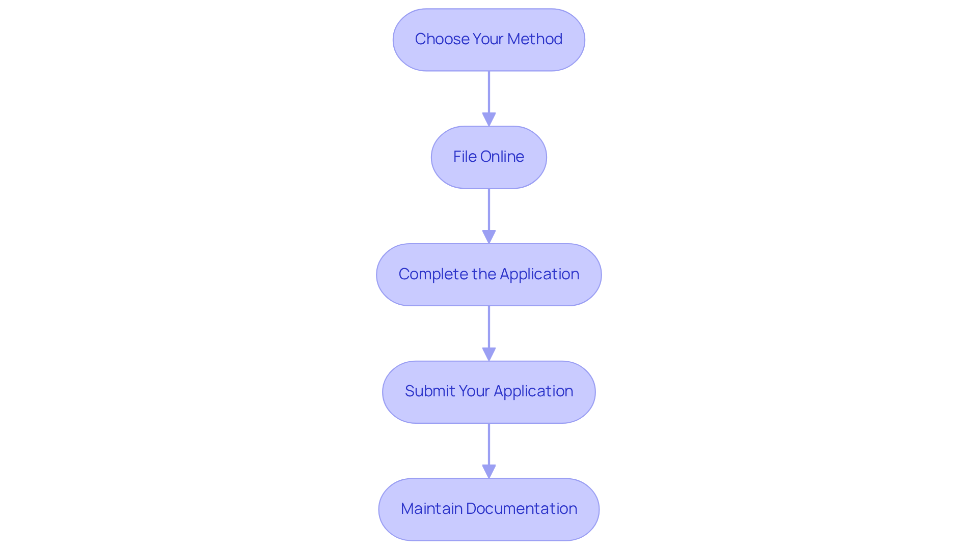 Each box represents a step in the process of securing your business name. Follow the arrows to see how to move from one step to the next, ensuring you complete each part to successfully register or reserve your name. Each box represents a step in the process of securing your business name. Follow the arrows to see how to move from one step to the next, ensuring you complete each part to successfully register or reserve your name.