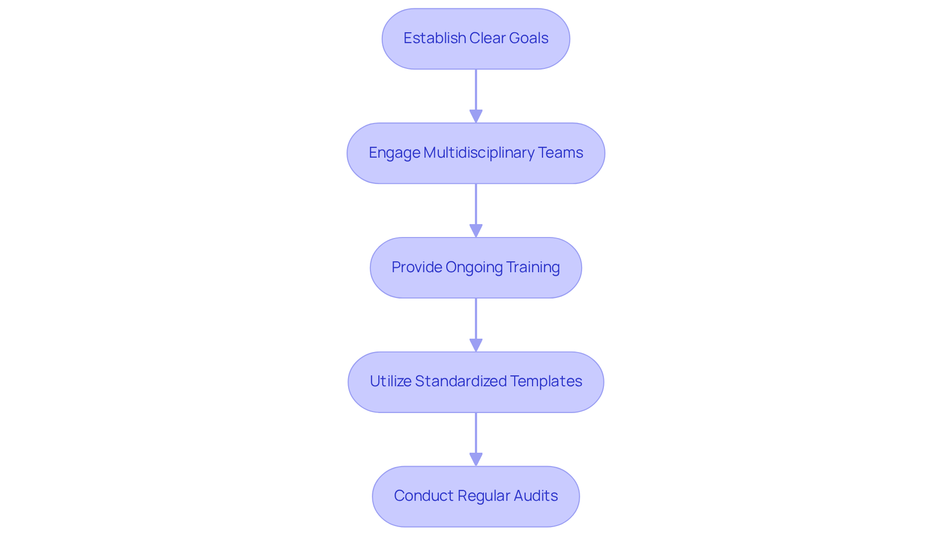 Each box represents a key strategy for improving clinical documentation. Follow the arrows to see how each step builds on the previous one, leading to better patient care and operational effectiveness. Each box represents a key strategy for improving clinical documentation. Follow the arrows to see how each step builds on the previous one, leading to better patient care and operational effectiveness.