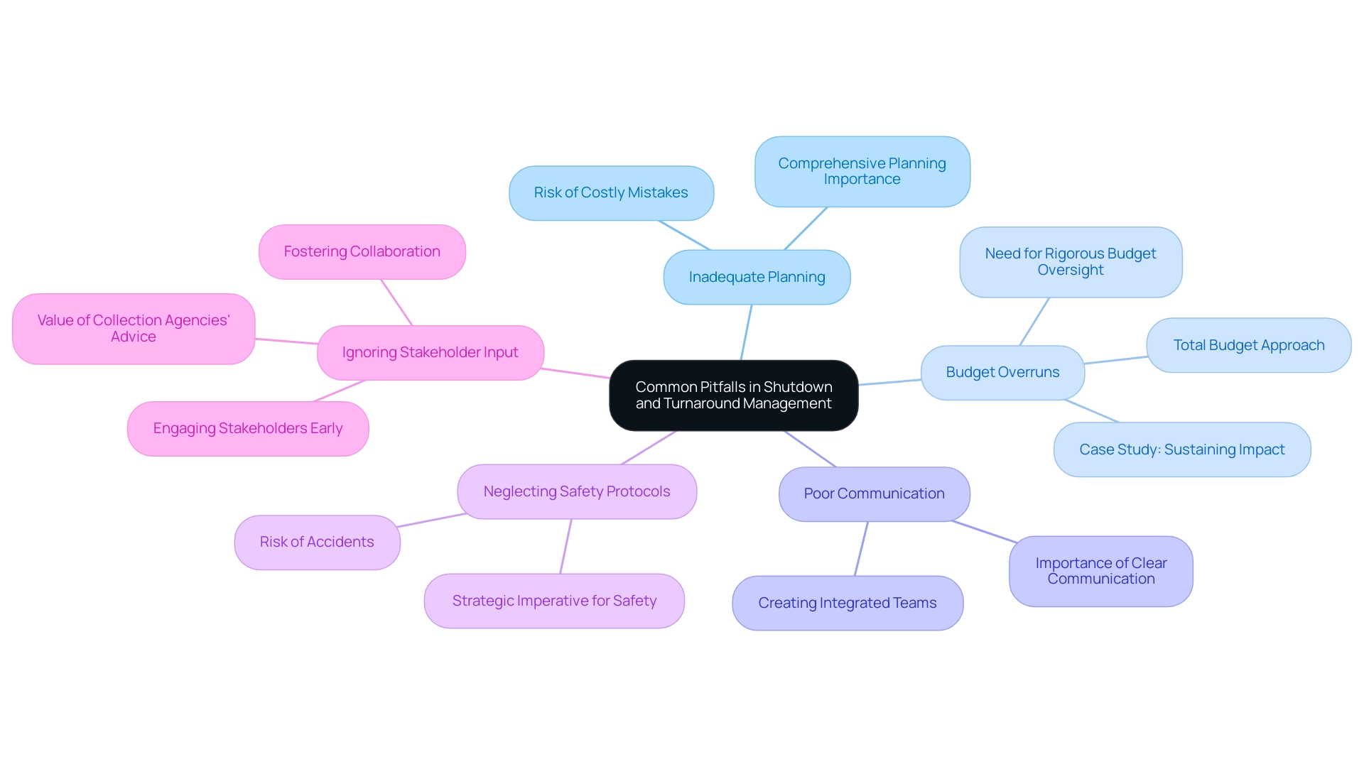 Each branch represents a common pitfall, with sub-branches detailing key points related to each challenge.