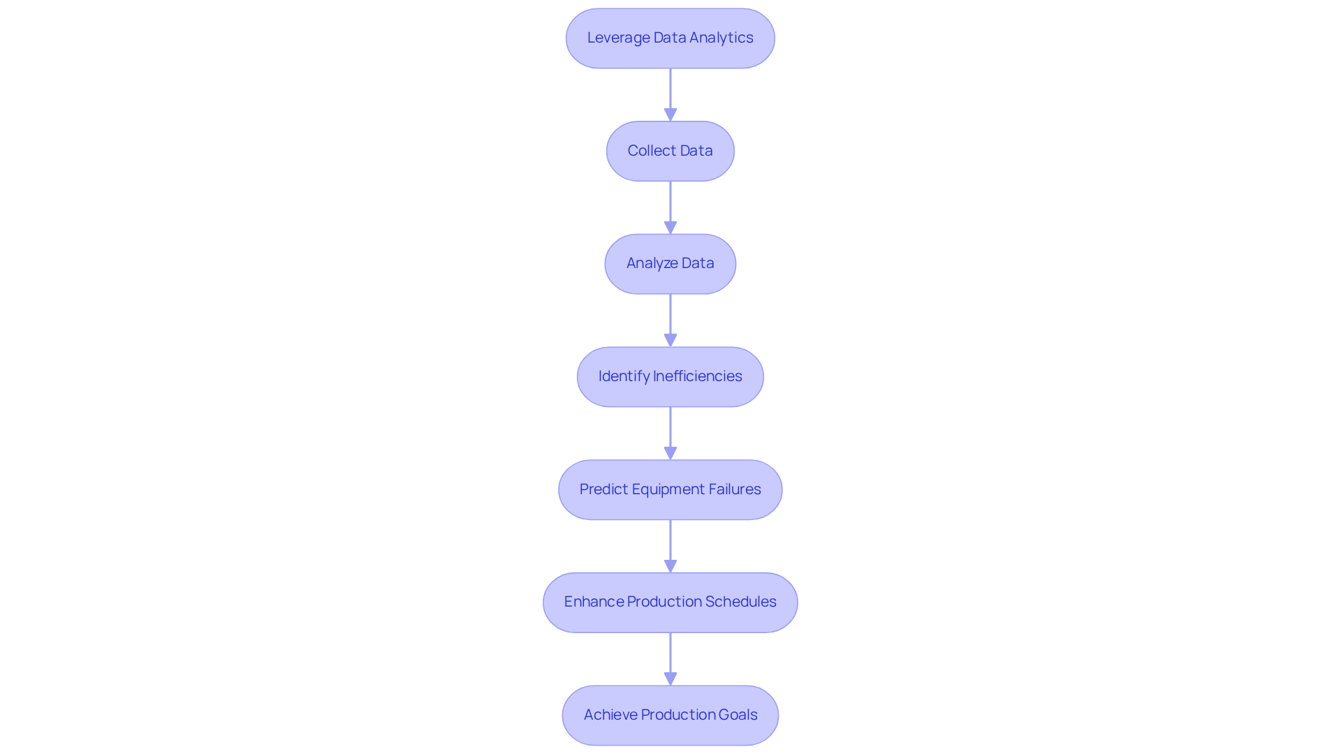 This flowchart outlines the steps manufacturers can take to improve efficiency using data analytics. Start at the top and follow the arrows to see how each step leads to the next, ultimately helping achieve better production outcomes. This flowchart outlines the steps manufacturers can take to improve efficiency using data analytics. Start at the top and follow the arrows to see how each step leads to the next, ultimately helping achieve better production outcomes.