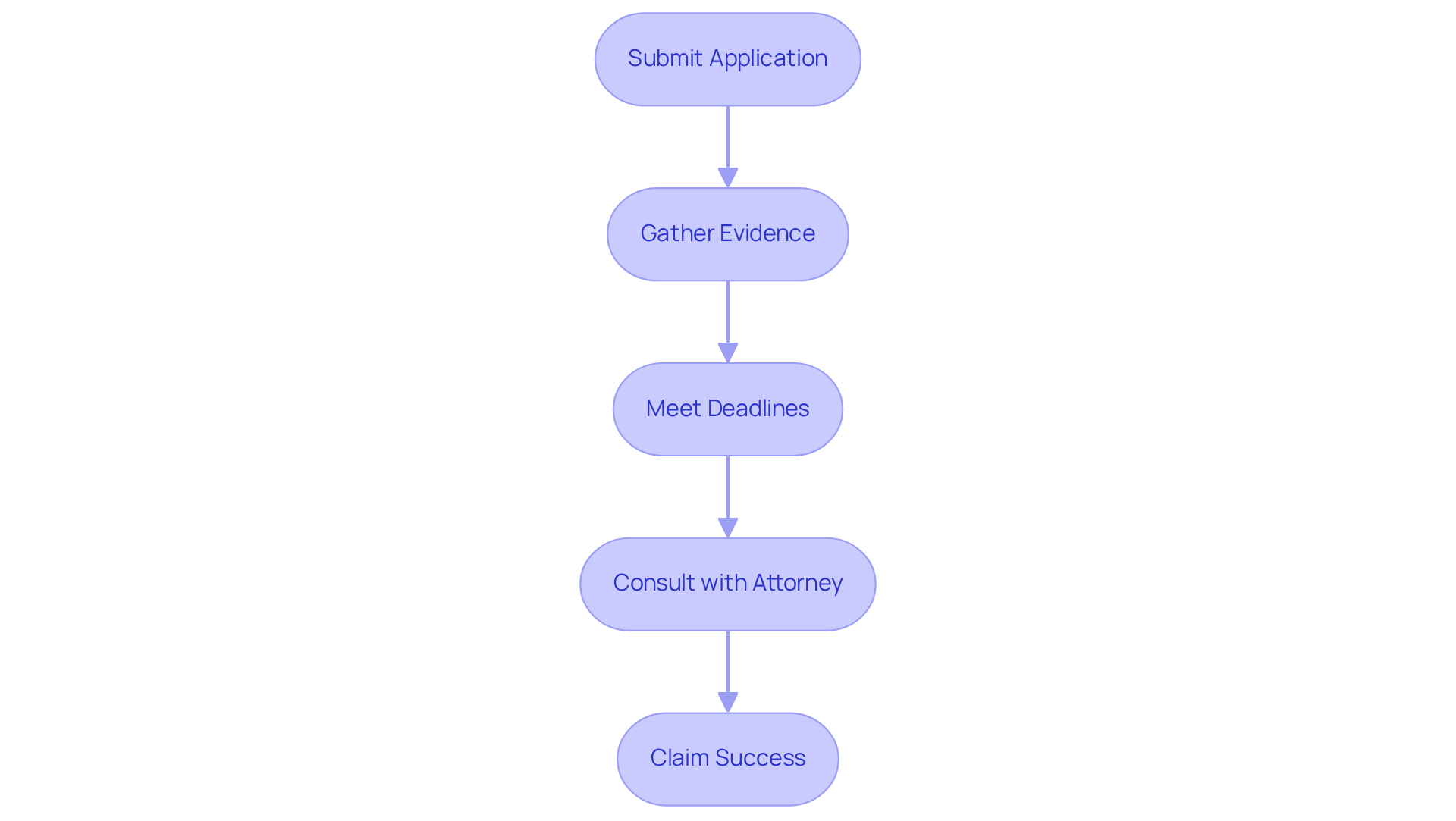 This flowchart outlines the essential steps you need to take after a motor vehicle accident. Follow the arrows to understand how to move from one step to the next, ensuring you don’t miss anything crucial.