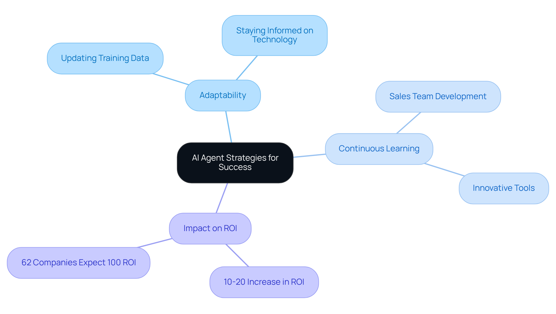 The central idea is about adapting AI strategies. Each branch represents a key theme, and the sub-branches provide specific actions or statistics related to that theme. Follow the branches to see how everything connects!