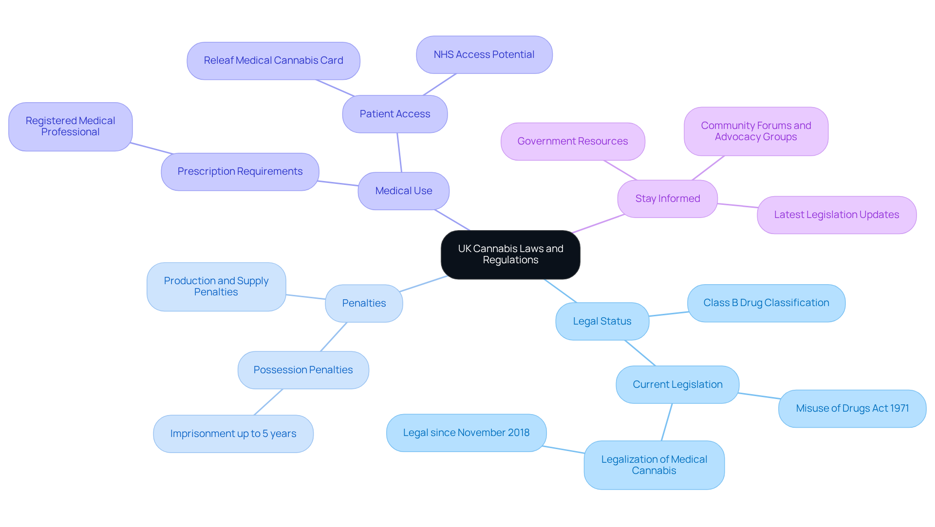 The central node represents the main topic, while the branches show different aspects of cannabis laws. Each branch provides specific information, helping you understand the legal landscape and stay informed. The central node represents the main topic, while the branches show different aspects of cannabis laws. Each branch provides specific information, helping you understand the legal landscape and stay informed.