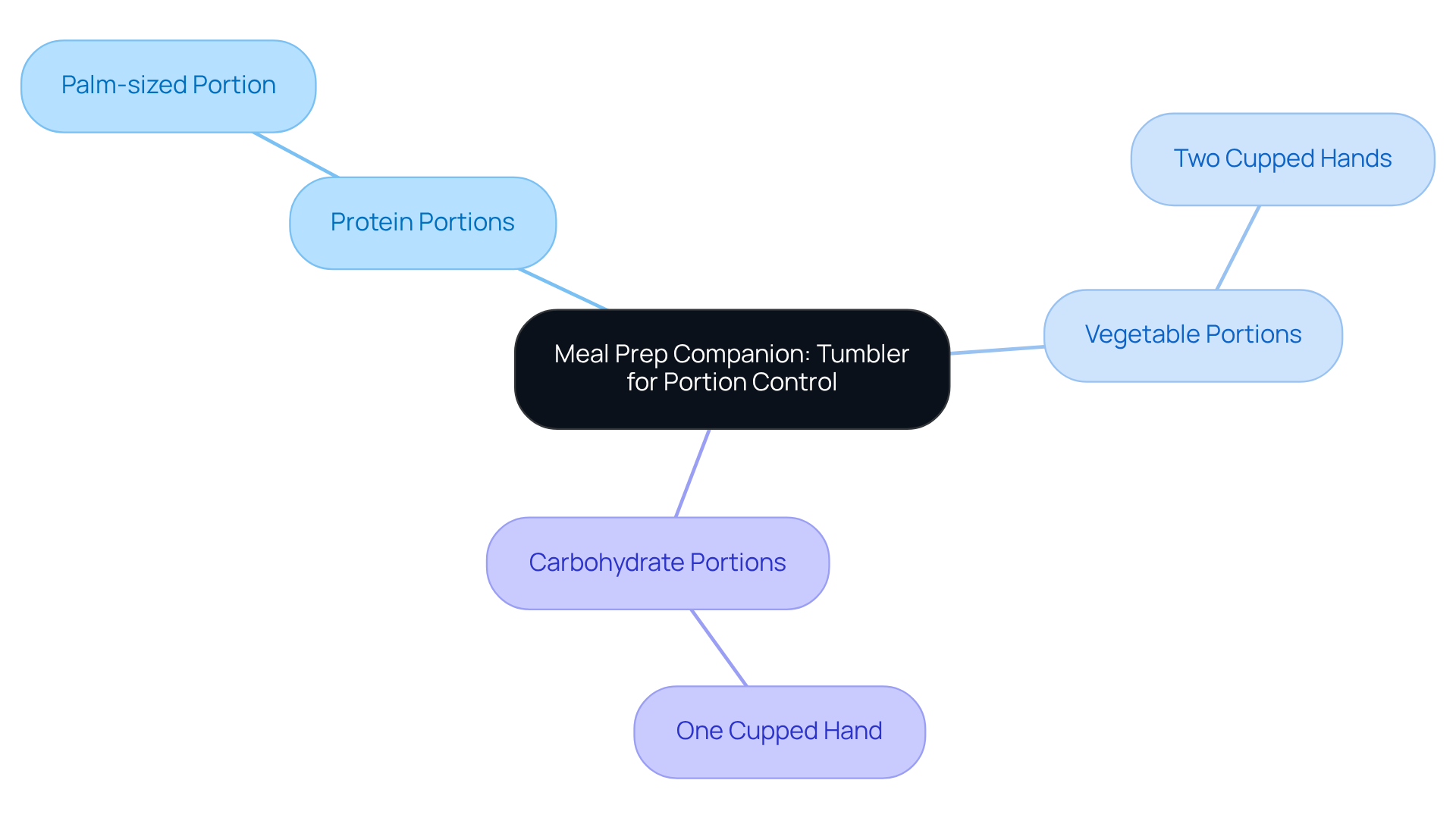 The central idea shows how a tumbler can help with meal prep. Each branch highlights specific portion sizes for different food groups, guiding you to maintain balanced nutrition. The central idea shows how a tumbler can help with meal prep. Each branch highlights specific portion sizes for different food groups, guiding you to maintain balanced nutrition.