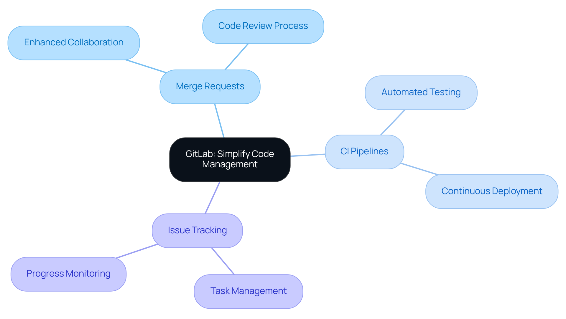 Start in the center with GitLab's goal. Each branch represents a key feature, showing how they connect to improve productivity and code quality.