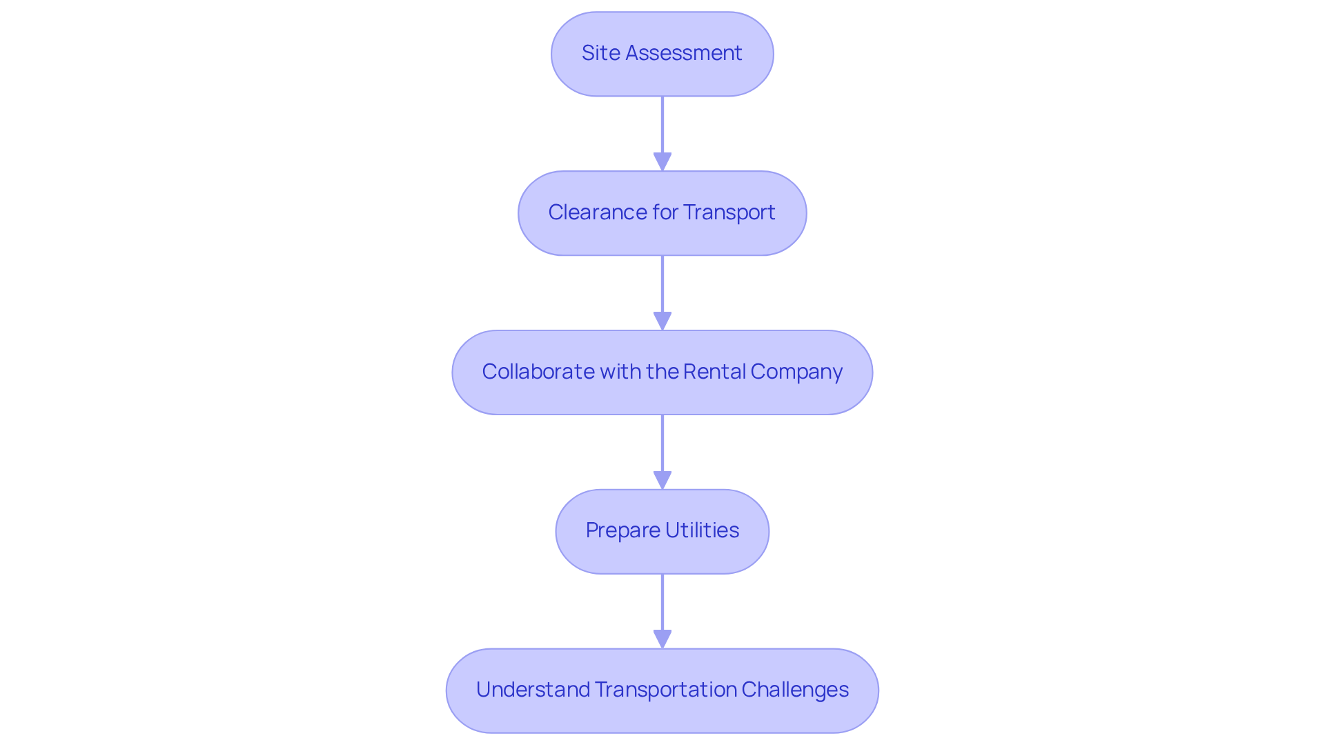 Each box represents a crucial step in preparing for your trailer's delivery. Follow the arrows to see the order in which these steps should be completed for a smooth setup. Each box represents a crucial step in preparing for your trailer's delivery. Follow the arrows to see the order in which these steps should be completed for a smooth setup.
