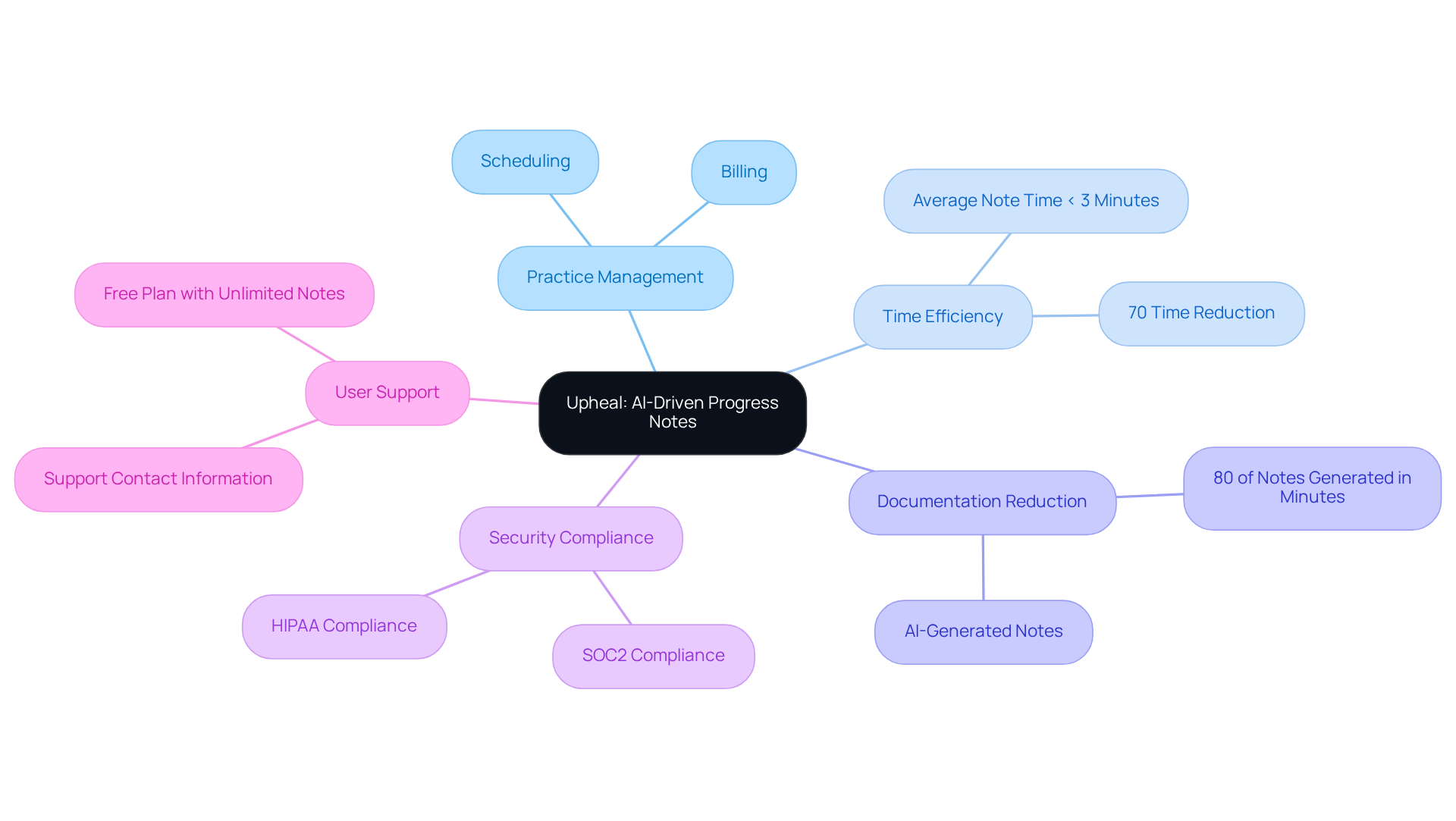 Start at the center with Upheal, then explore the branches to see its features and how they benefit mental health professionals. Each branch represents a key aspect of the software, showing how it enhances practice management.