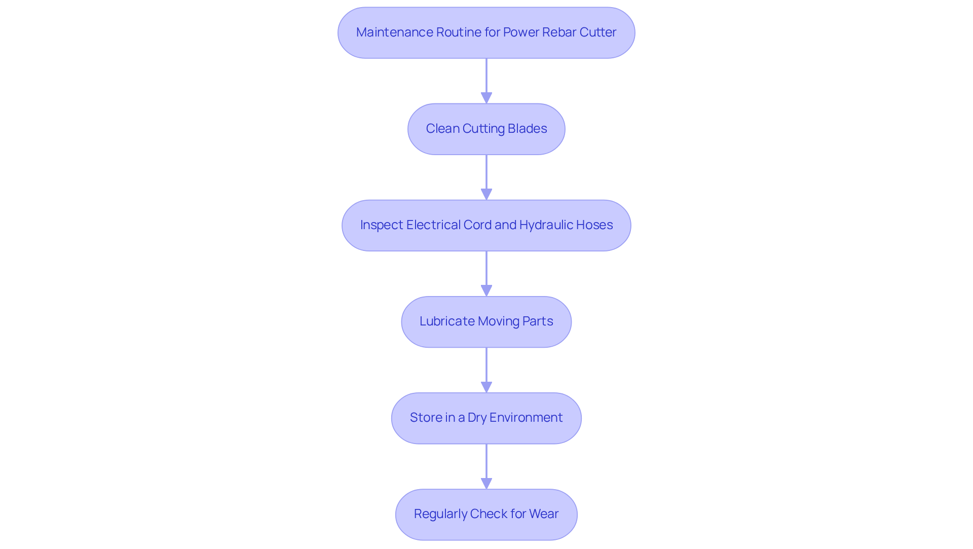 Follow the arrows to see each maintenance step. Each box represents a task you need to complete to keep your rebar cutter in top shape. The order matters, so make sure to do them in sequence!