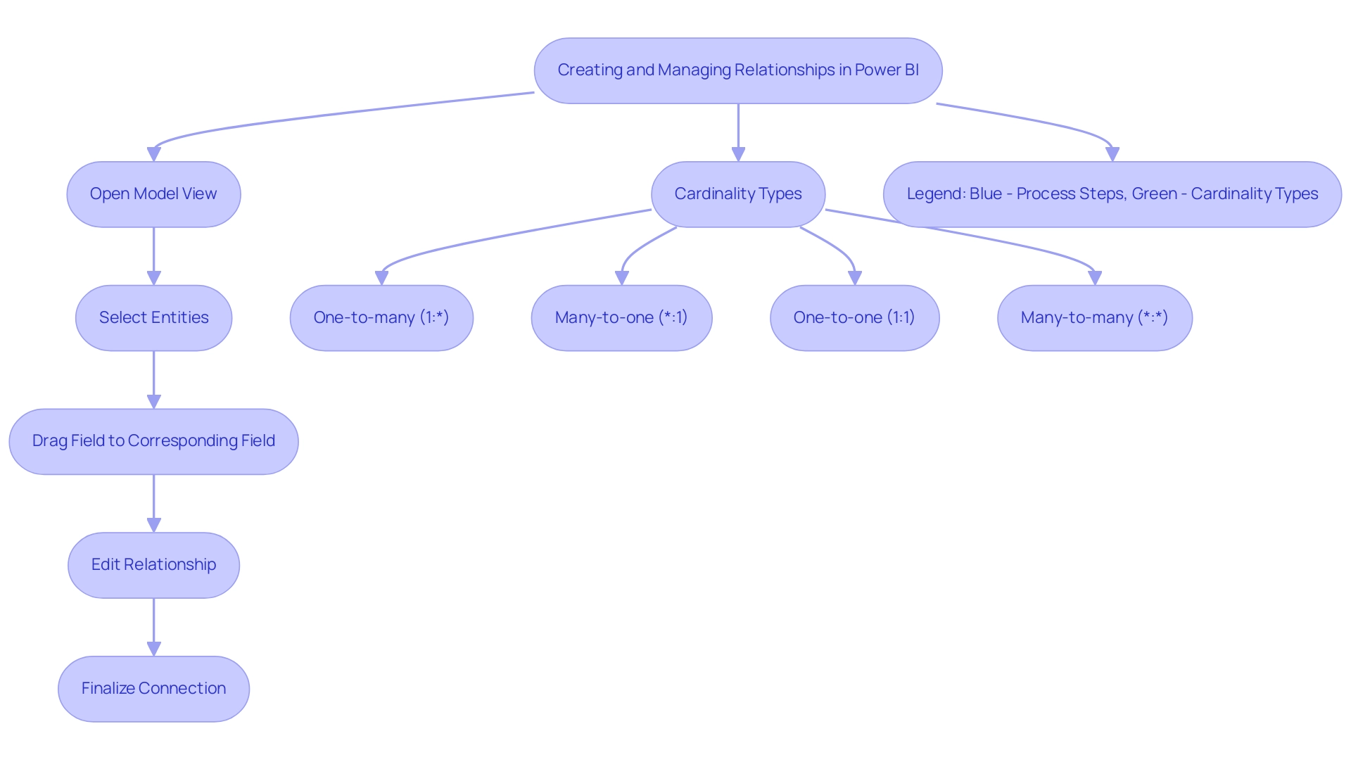 Blue boxes indicate steps in the process, while the green box represents the cardinality types relevant to the relationships.