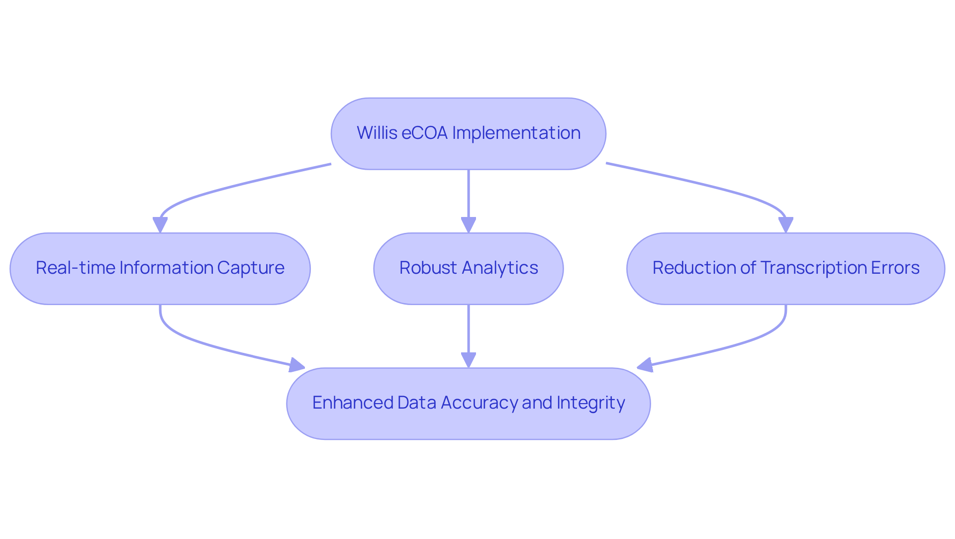 This flowchart shows how the Willis eCOA solution works. Each step leads to improved data accuracy and integrity in clinical trials, making the process clearer and more efficient.