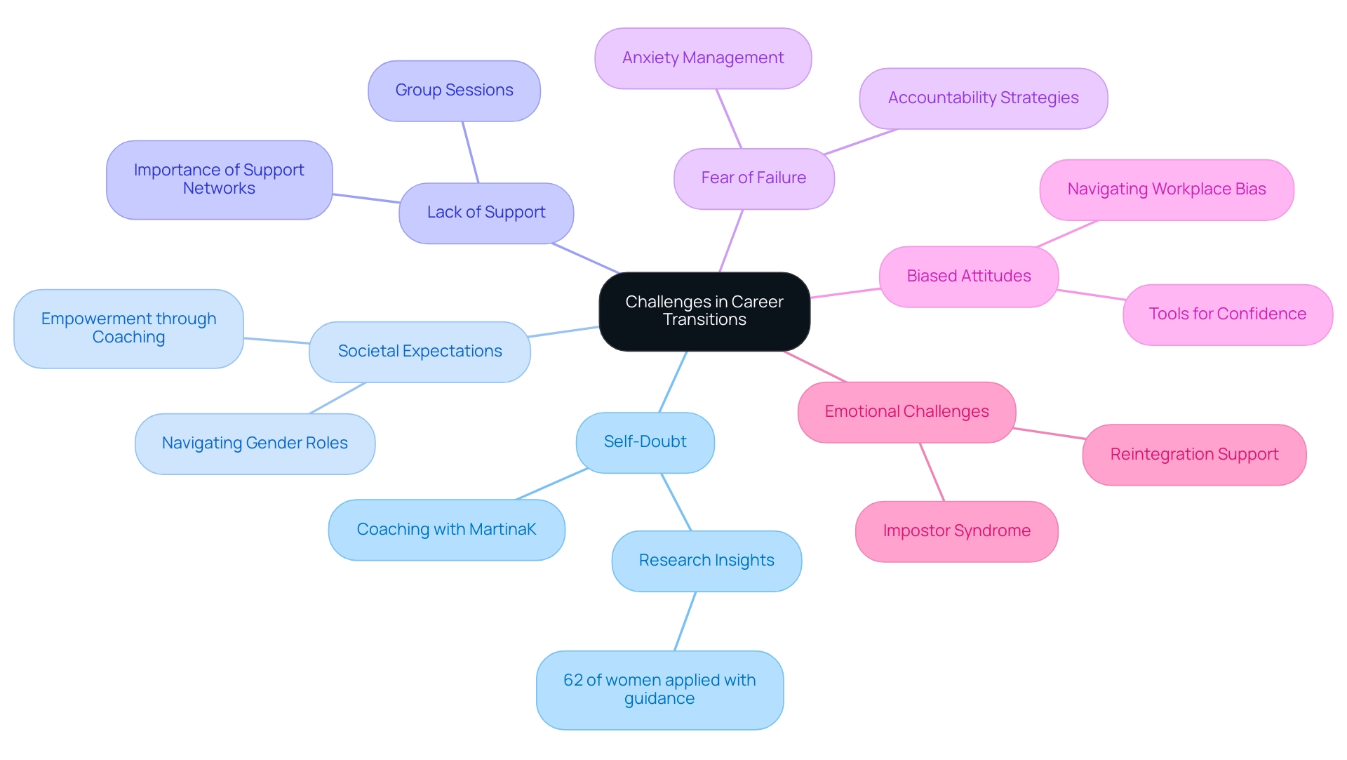 The central node represents the overall theme of challenges. Each branch corresponds to a specific challenge, with sub-branches detailing strategies or insights related to overcoming those challenges.