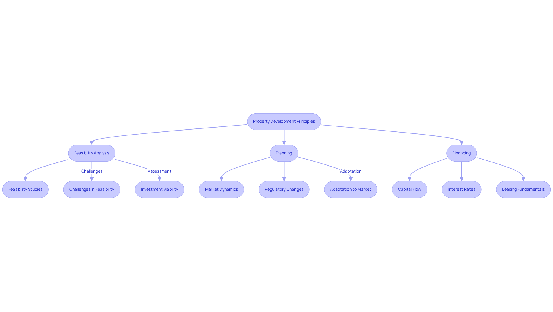 This flowchart illustrates the key steps in real estate development. Each box represents a principle or factor, and the arrows show how they connect and influence each other. Follow the flow to understand how to navigate the complexities of property development. This flowchart illustrates the key steps in real estate development. Each box represents a principle or factor, and the arrows show how they connect and influence each other. Follow the flow to understand how to navigate the complexities of property development.
