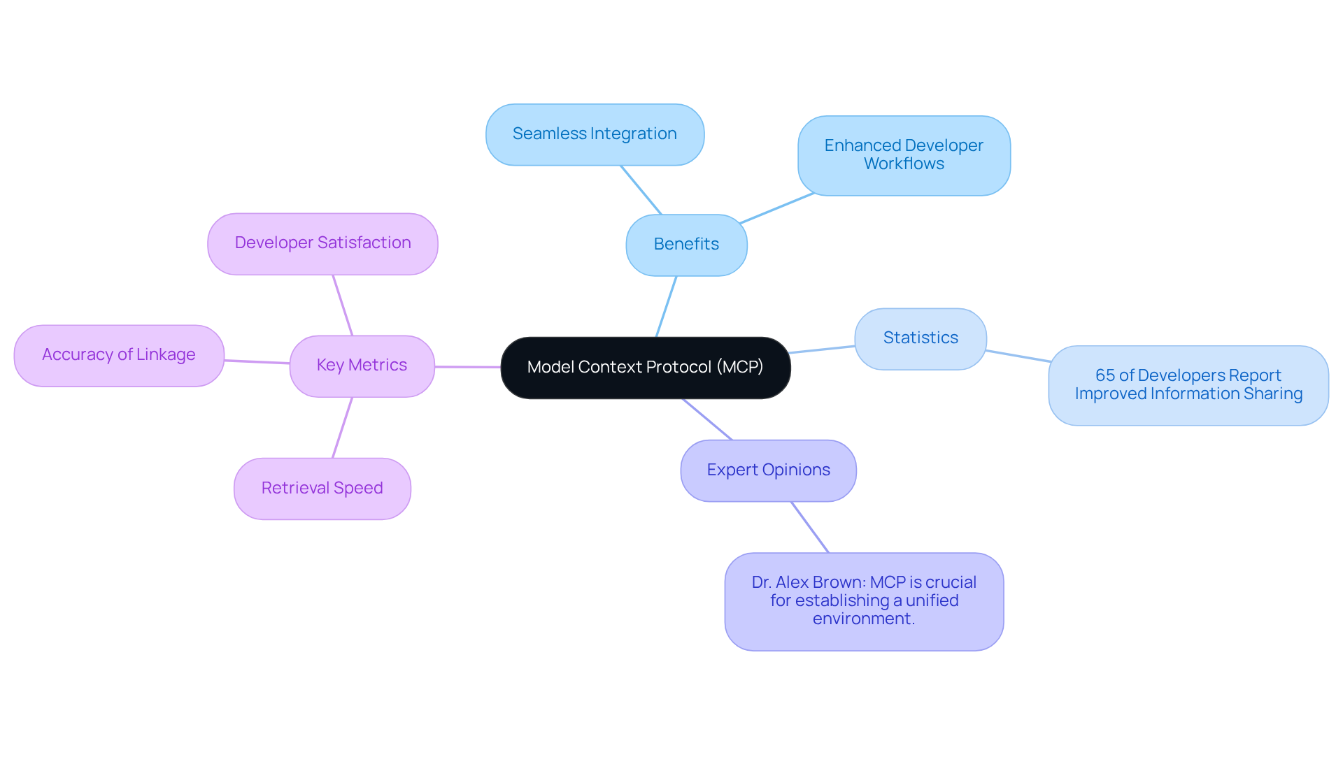 This mindmap starts with the central idea of MCP and branches out to show its benefits, statistics, expert insights, and key metrics. Each branch represents a different aspect of how MCP impacts development, making it easy to see the connections and importance of each element.