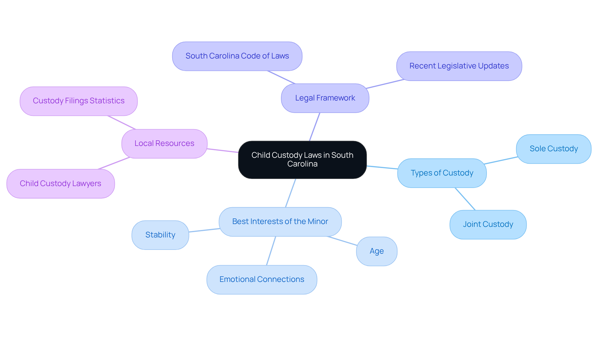 This mindmap starts with the main topic of child custody laws and branches out into key areas. Each branch represents a different aspect of custody, helping you understand how they relate to each other and the overall legal framework.