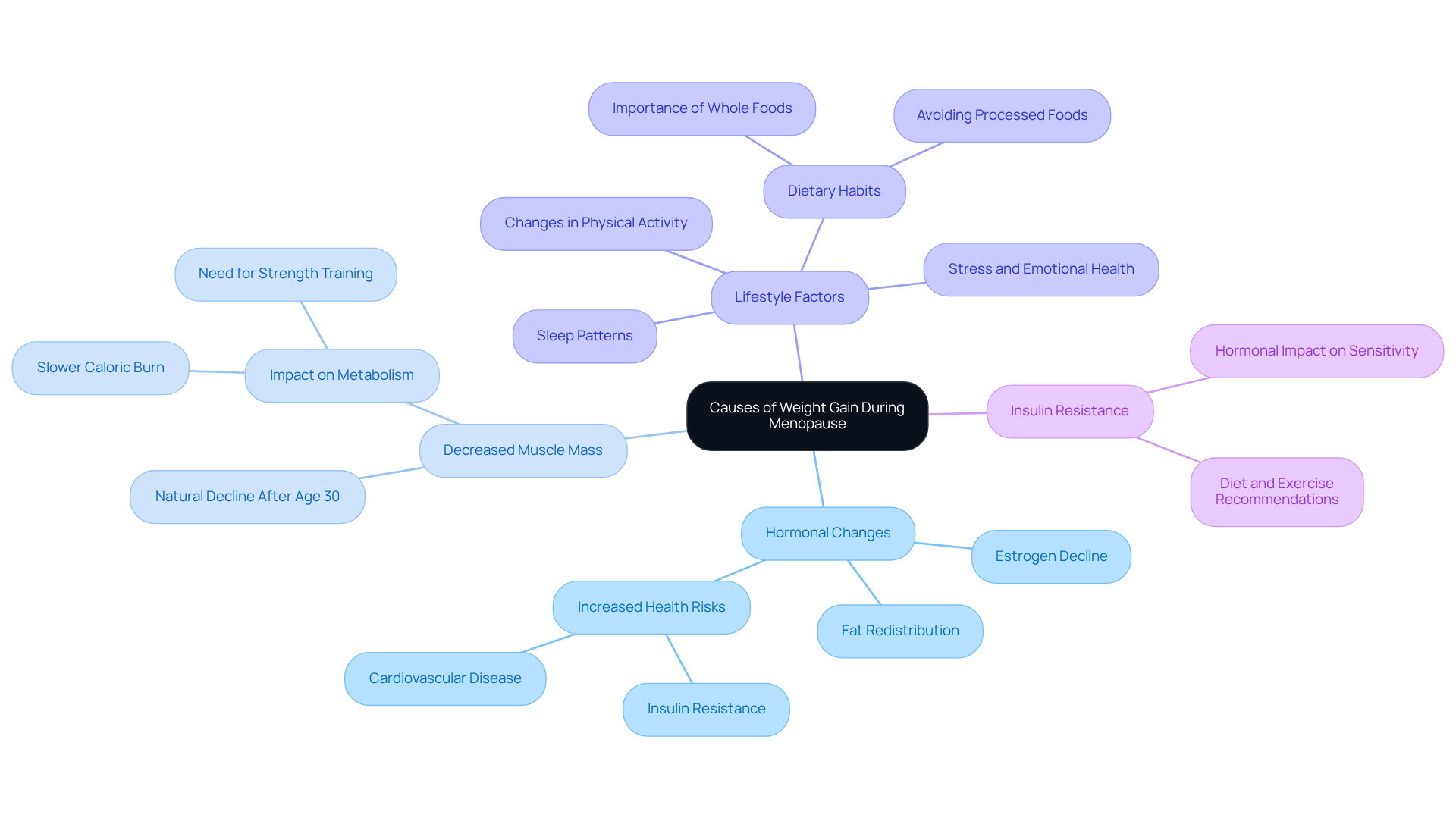 The central node represents the main topic, while each branch shows a different cause of weight gain. Follow the branches to see how each factor contributes to the overall issue, and explore the sub-branches for more details and tips.