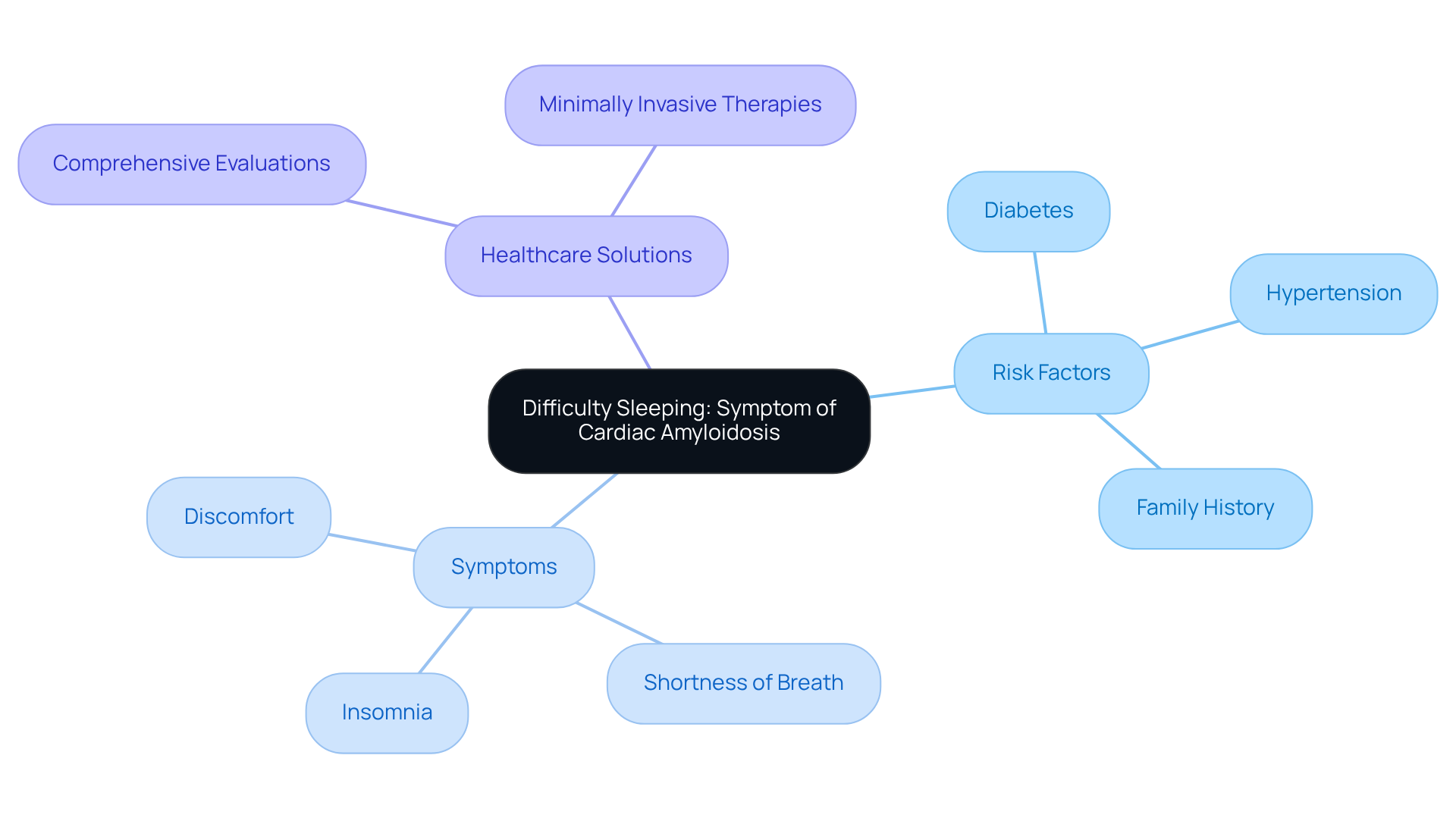 The central node represents the main topic, while branches show related risk factors, symptoms, and solutions. Each color-coded branch helps you see how these elements connect to the overall issue of sleep disturbances.