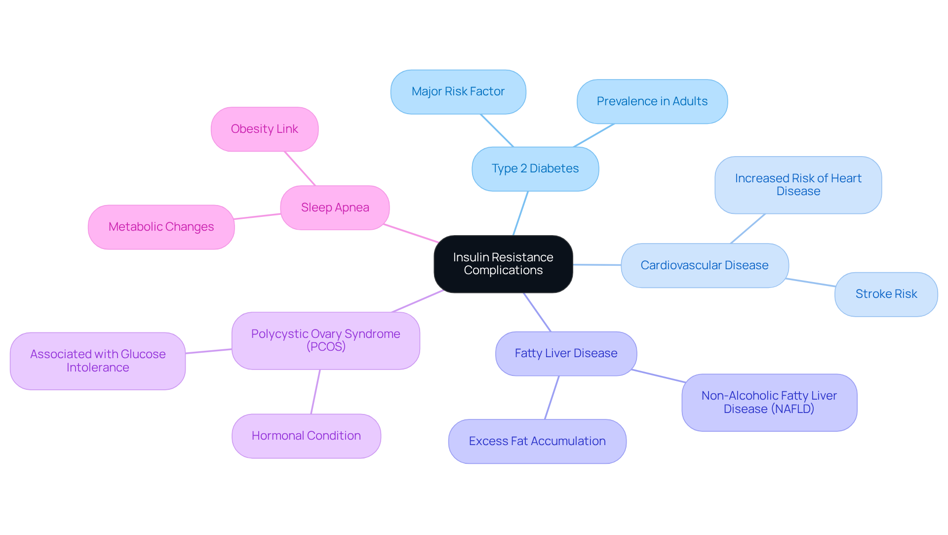 The central node represents insulin resistance, and each branch shows a serious health complication that can arise from it. Follow the branches to understand how these issues are interconnected.