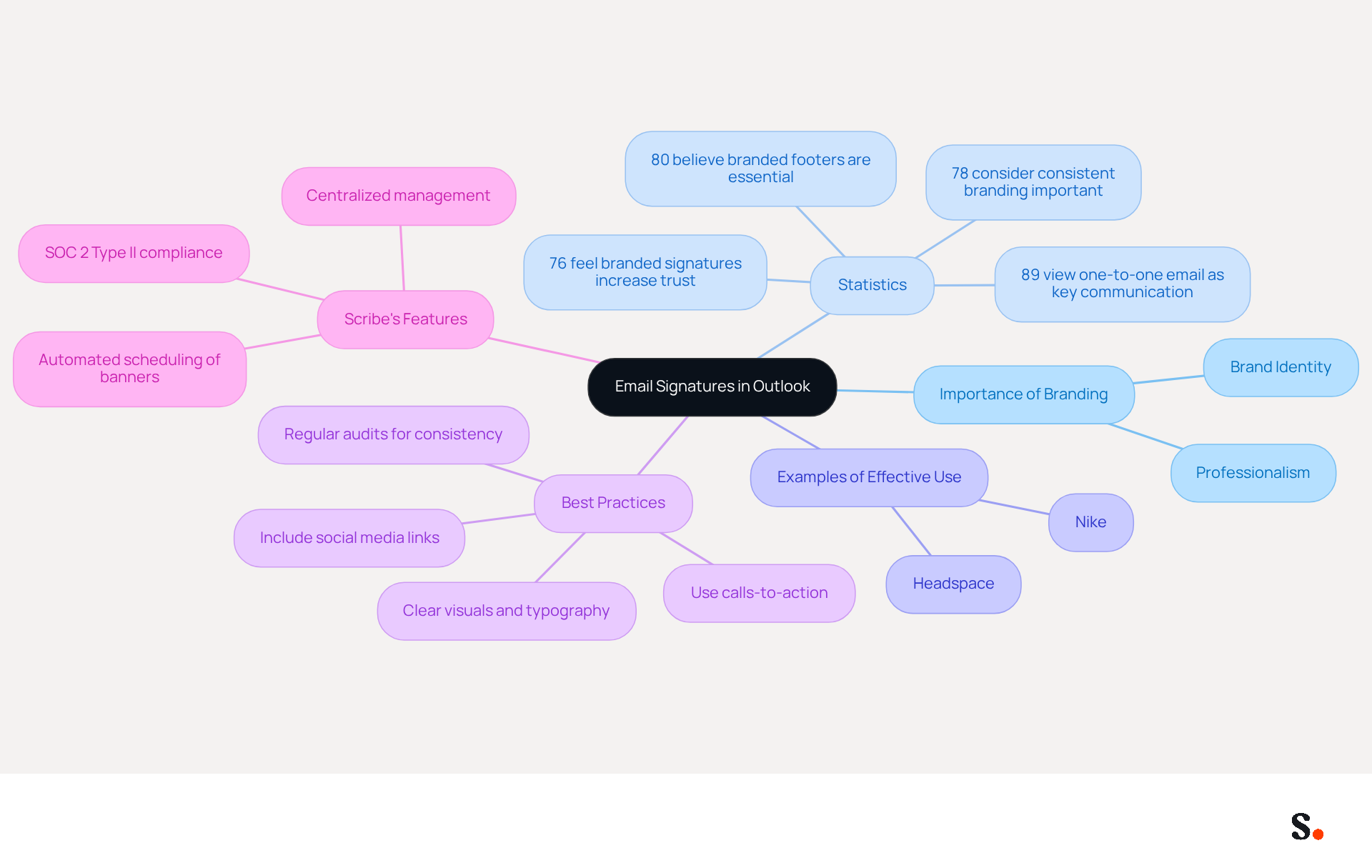 This mindmap starts with the central idea of email signatures and branches out into various important aspects. Each branch represents a different area of focus, helping you see how they all connect to the main topic. The colors and layout make it easy to follow and understand the relationships between these ideas.