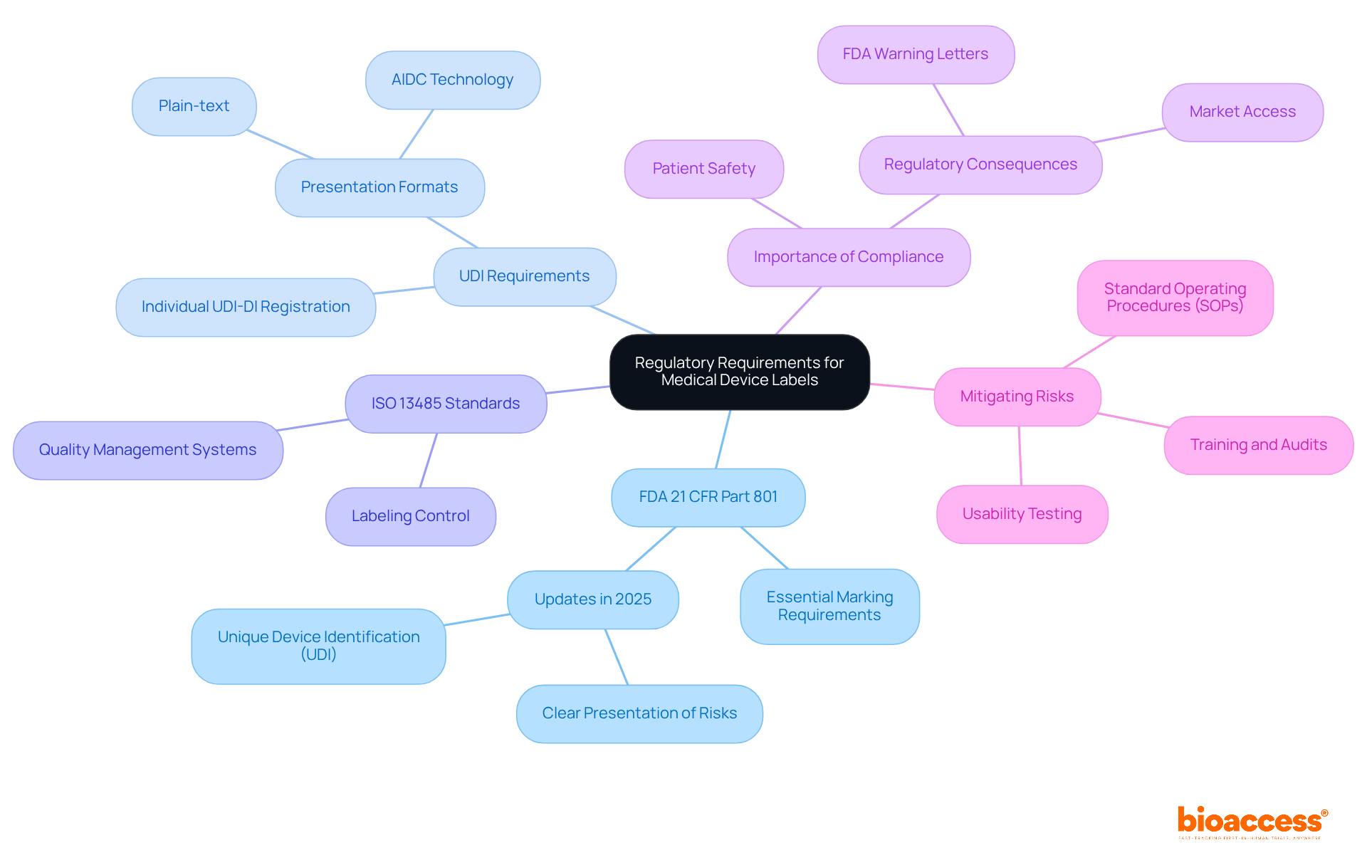 At the center is the main topic, regulatory requirements. From there, each branch represents an area of focus, with further details available on sub-branches. This helps visualize how different regulations and practices connect to the overall goal of safety and compliance.