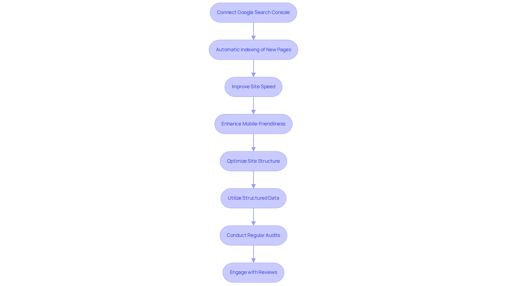 Each box represents a step in the process of improving your website's SEO. Follow the arrows to see how each action builds on the previous one, leading to better visibility and user engagement. Each box represents a step in the process of improving your website's SEO. Follow the arrows to see how each action builds on the previous one, leading to better visibility and user engagement.