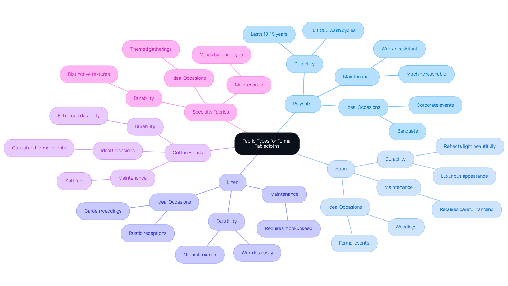 Start at the center with the main topic of fabric types. Each branch represents a different fabric, and the sub-branches provide details about their characteristics and best uses. This helps you quickly understand which fabric might be best for your event.