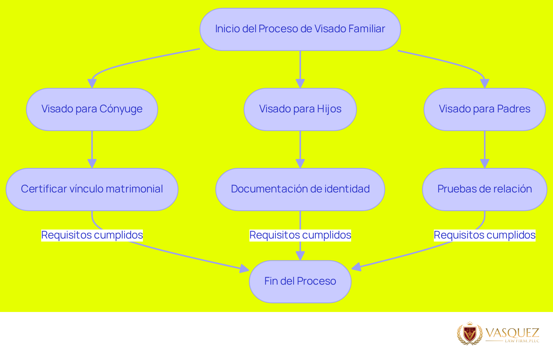 Cada cuadro representa un paso en el proceso de solicitud de visado. Sigue las flechas para entender cómo avanzar desde el inicio hasta la obtención del visado, asegurándote de cumplir con todos los requisitos necesarios. Cada cuadro representa un paso en el proceso de solicitud de visado. Sigue las flechas para entender cómo avanzar desde el inicio hasta la obtención del visado, asegurándote de cumplir con todos los requisitos necesarios.