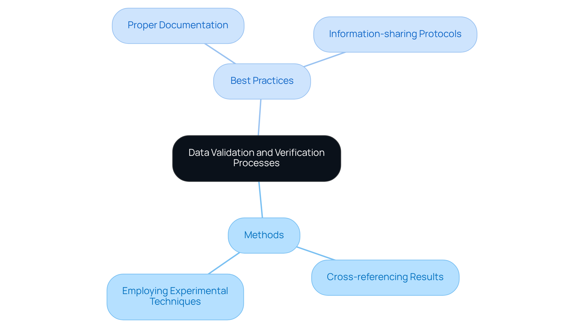 Achieve High Accuracy in Functional Genomics Research Practices