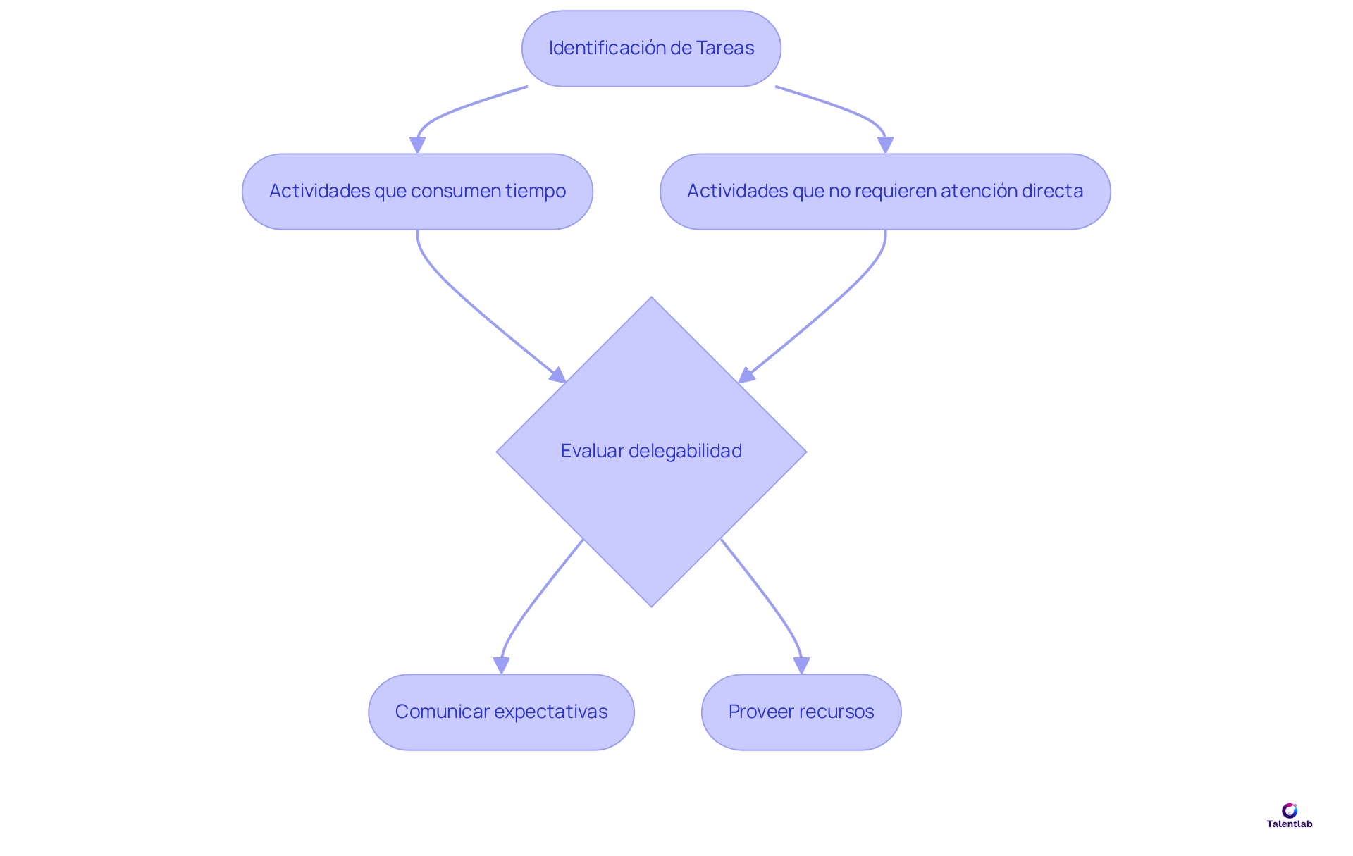 Este diagrama muestra cómo identificar y delegar tareas. Sigue las flechas para ver cómo se evalúan las actividades y se comunican las expectativas a quienes asumirán estas responsabilidades.
