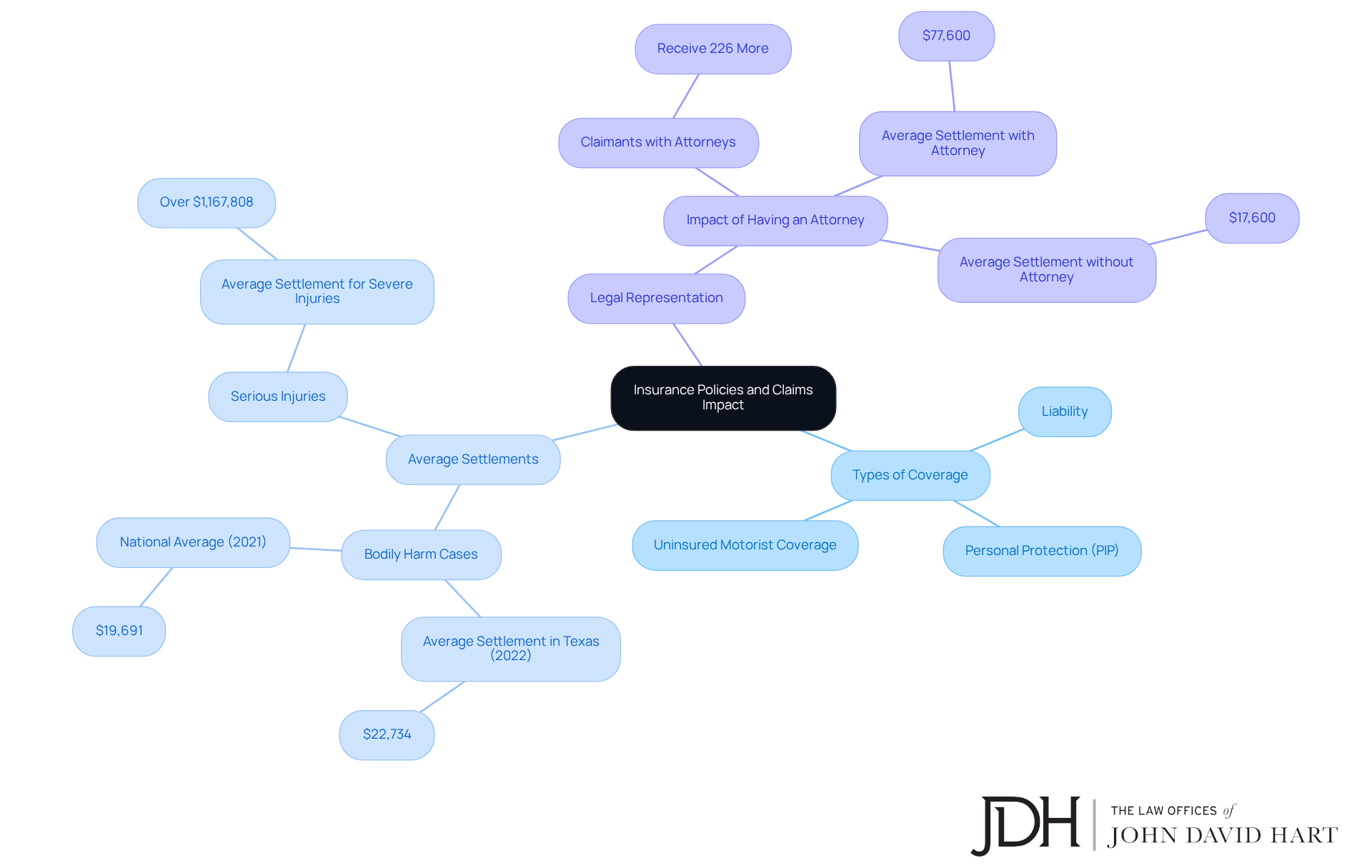 This mindmap starts with the central idea of insurance policies and how they affect claims. Each branch represents a key area: types of coverage explain what insurance options are available, average settlements show typical compensation amounts, and legal representation highlights the importance of having an attorney. Follow the branches to see how these elements connect and influence the outcomes for victims of oilfield accidents.
