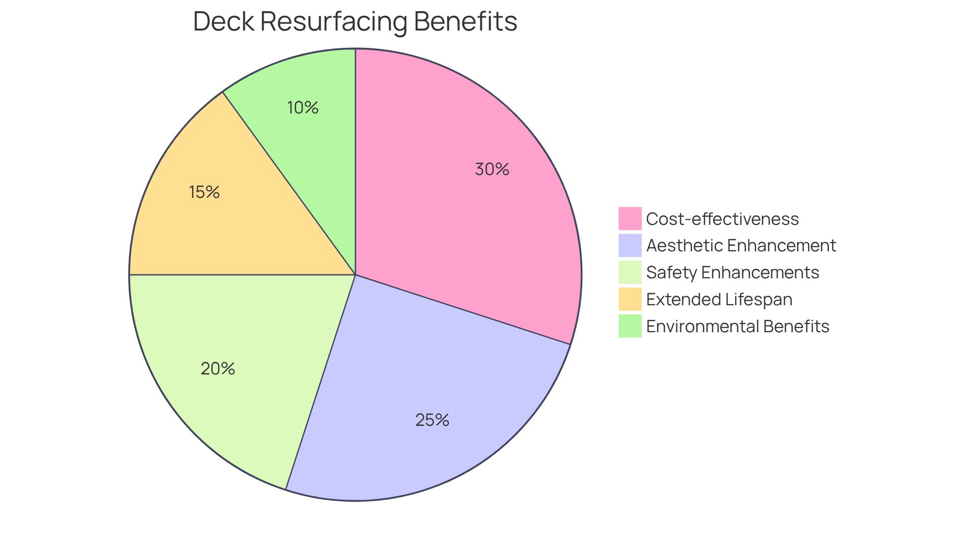 Each slice of the pie shows a different benefit of resurfacing your deck. The bigger the slice, the more significant that benefit is for homeowners considering this option. Each slice of the pie shows a different benefit of resurfacing your deck. The bigger the slice, the more significant that benefit is for homeowners considering this option.