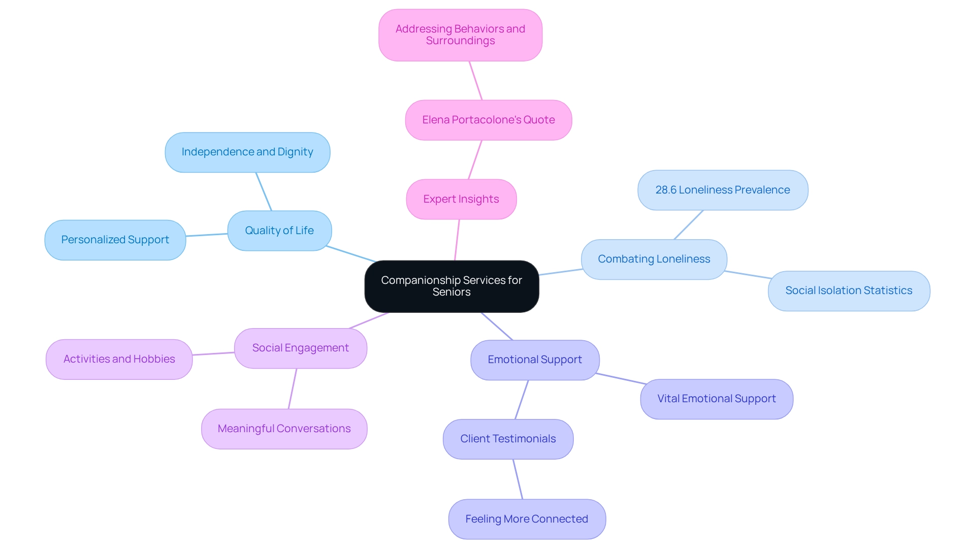 This mindmap shows how companionship services enrich the lives of seniors. Each branch represents a key area of focus and its contribution to combating loneliness and fostering well-being.