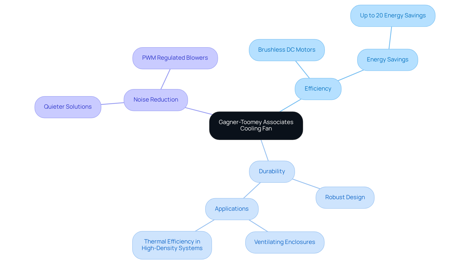 Start at the center with the cooling fan, then explore its features and applications through the branches. Each branch highlights important aspects, making it easy to see how they relate to the fan's overall performance.