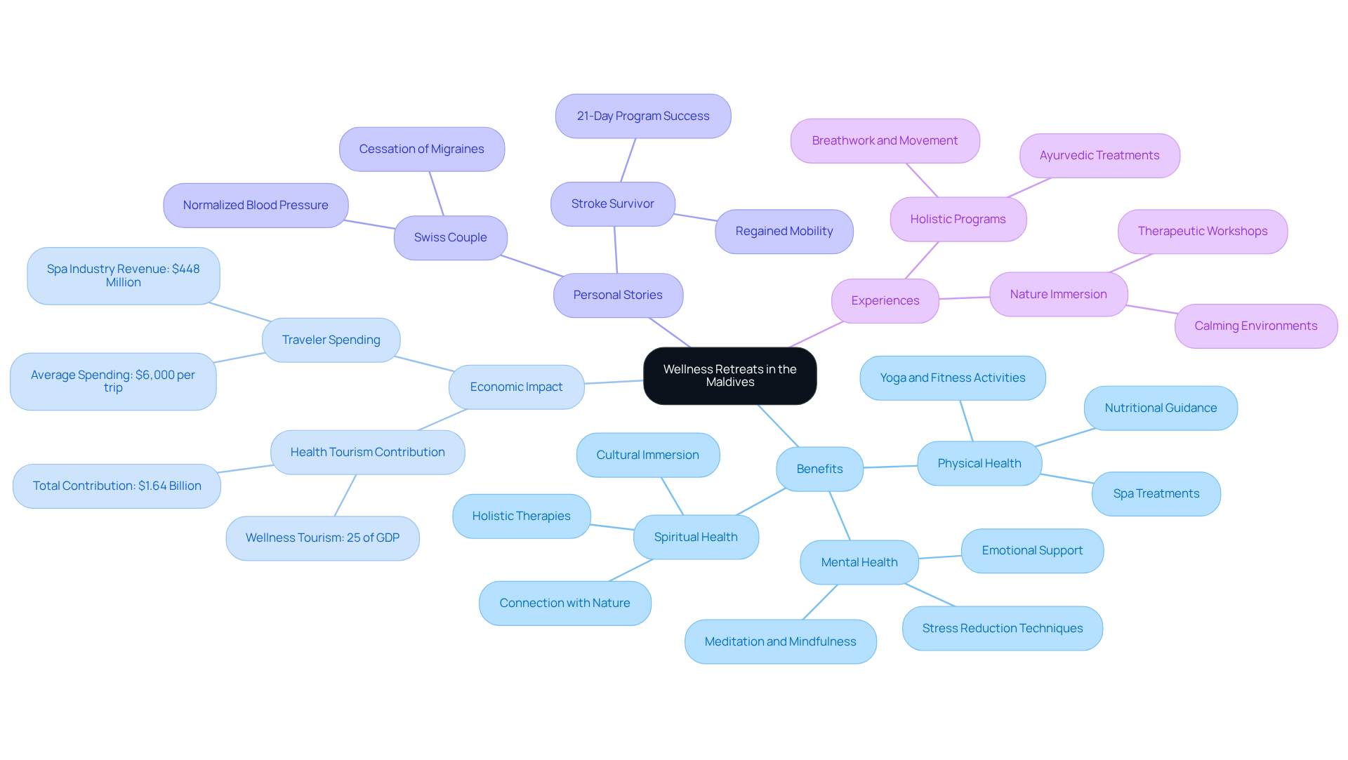 The central node represents the main topic of wellness retreats, while the branches show different aspects like benefits and personal stories. Each sub-branch provides more detail, helping you understand the full picture of what these retreats offer.