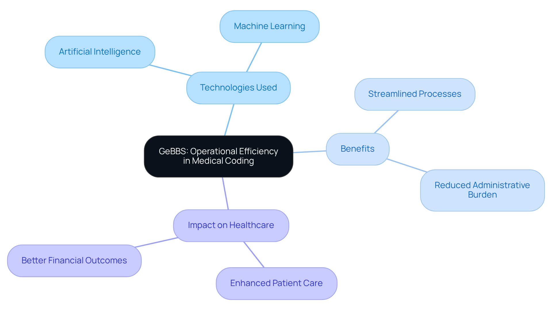 This mindmap starts with GeBBS's focus on operational efficiency in medical coding at the center. Each branch represents a key aspect of their approach, showing how technologies, benefits, and impacts are interconnected. Follow the branches to explore how GeBBS's solutions enhance healthcare delivery. This mindmap starts with GeBBS's focus on operational efficiency in medical coding at the center. Each branch represents a key aspect of their approach, showing how technologies, benefits, and impacts are interconnected. Follow the branches to explore how GeBBS's solutions enhance healthcare delivery.